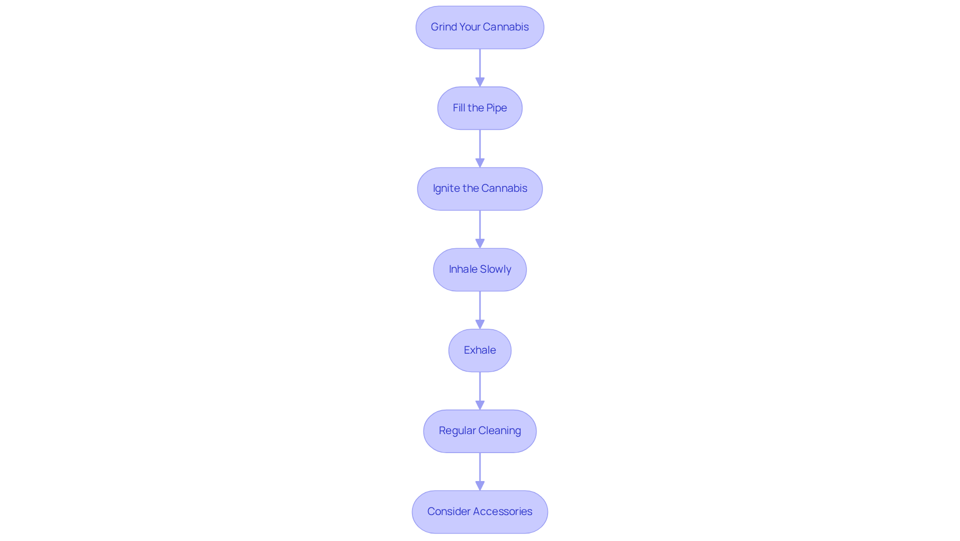 Each box represents a step in the process of using a one-hitter. Follow the arrows to see how to move from one step to the next for the best experience! Each box represents a step in the process of using a one-hitter. Follow the arrows to see how to move from one step to the next for the best experience!