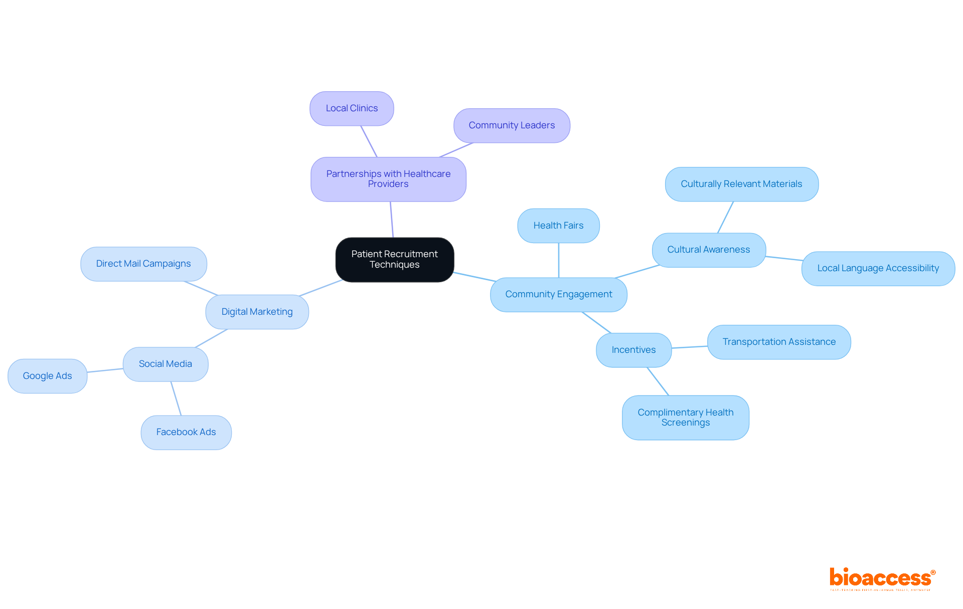 Start at the center with the main theme of patient recruitment, then explore each strategy and its specific actions. The branches show how different approaches work together to enhance recruitment efforts.
