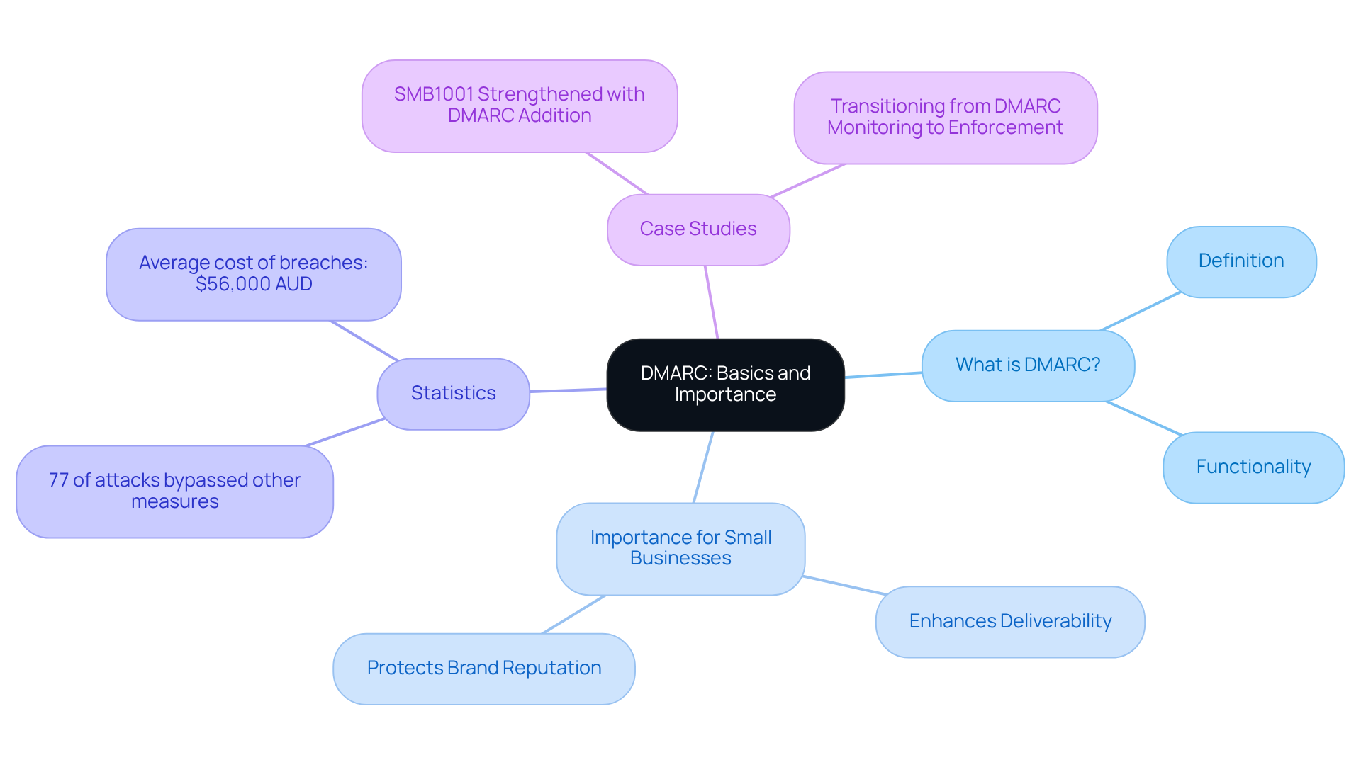 Start at the center with DMARC, then explore its importance and supporting statistics. Each branch shows a different aspect of DMARC, helping you understand why it's crucial for small businesses.