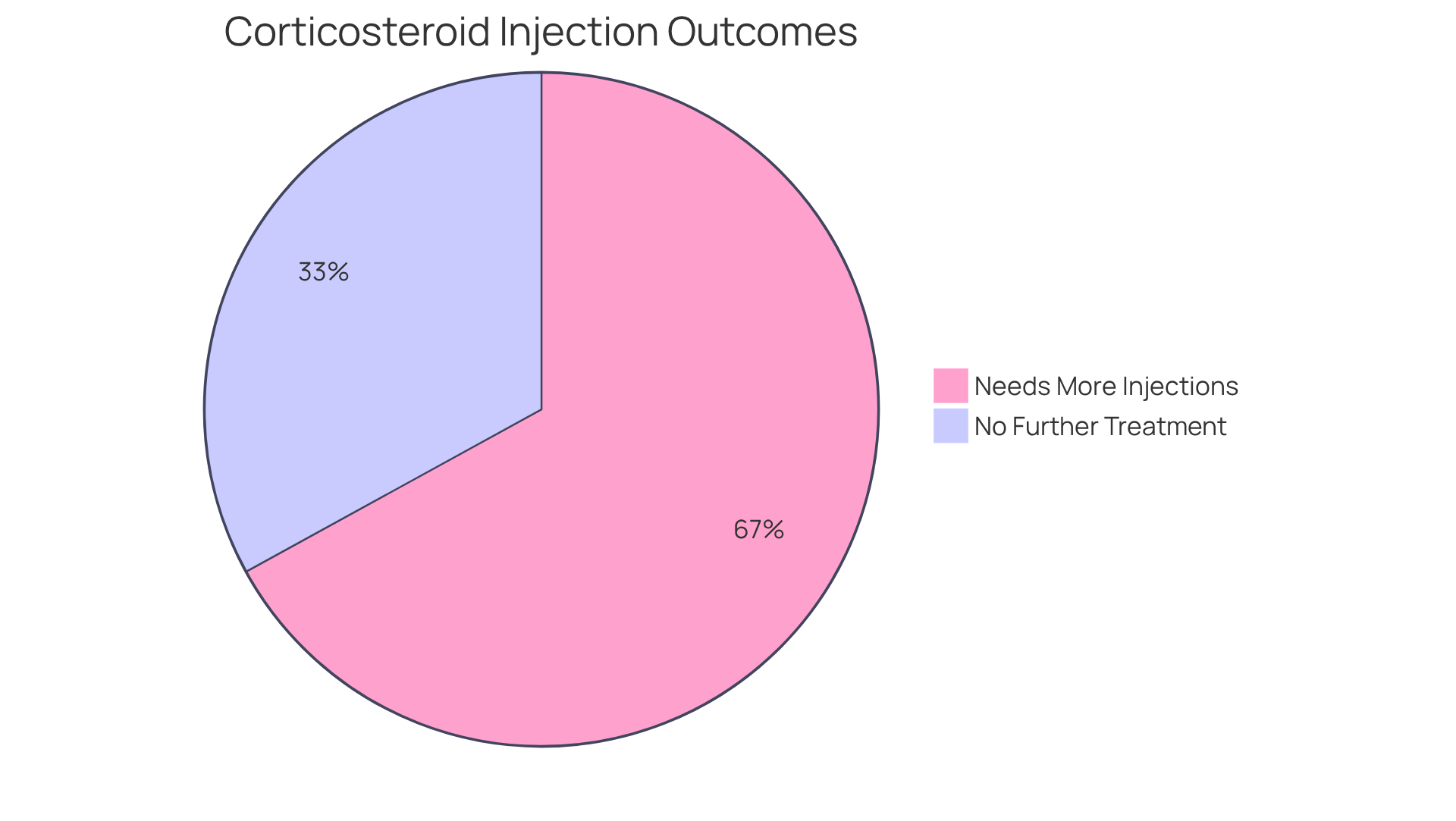 This pie chart shows the proportion of patients who found relief from corticosteroid injections. The green slice represents those who didn't need more treatment, while the red slice shows those who might need additional injections. The additional comparison highlights how corticosteroid injections can lead to fewer lost workdays compared to using splints.