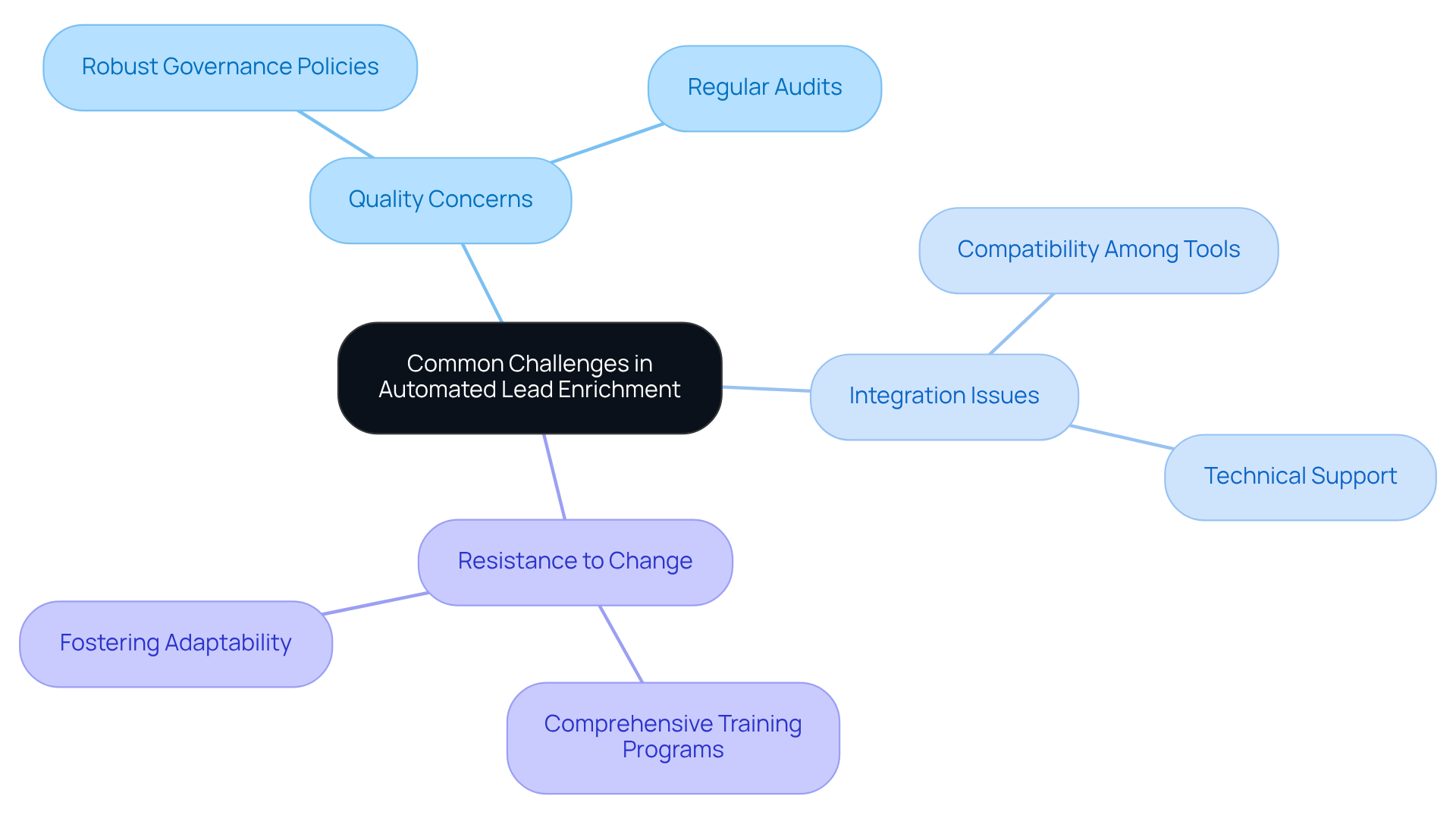 The central node represents the main theme, while the branches show specific challenges. Each sub-branch details solutions, helping you see how to tackle each issue effectively. The central node represents the main theme, while the branches show specific challenges. Each sub-branch details solutions, helping you see how to tackle each issue effectively.