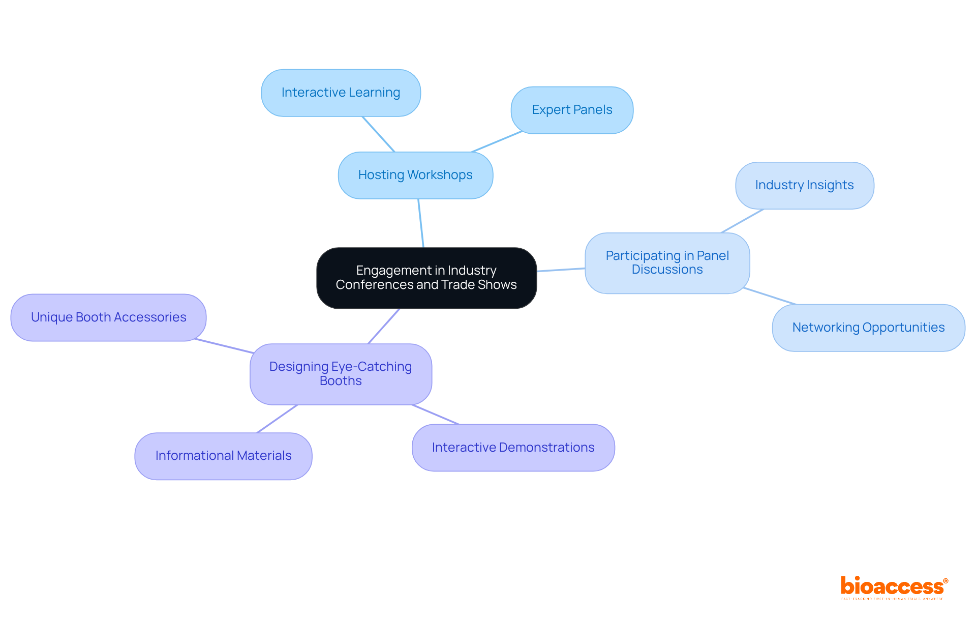 The central node represents the main goal of engagement, with branches showing different strategies that can be employed. Each sub-branch provides specific actions that support the main strategies.