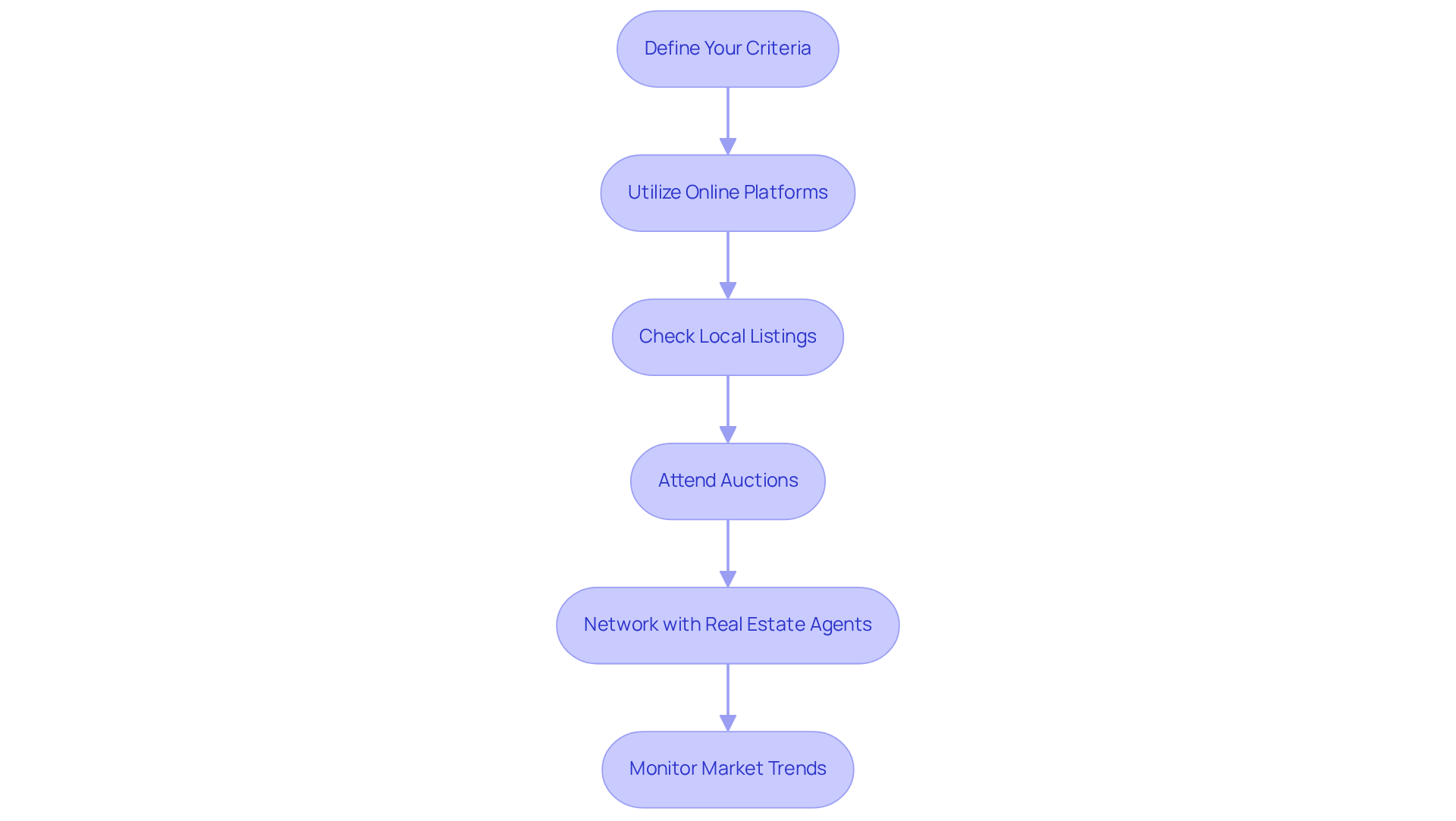 Each box represents a step in your search for land foreclosures. Follow the arrows to see the order in which you should take these actions for the best results.
