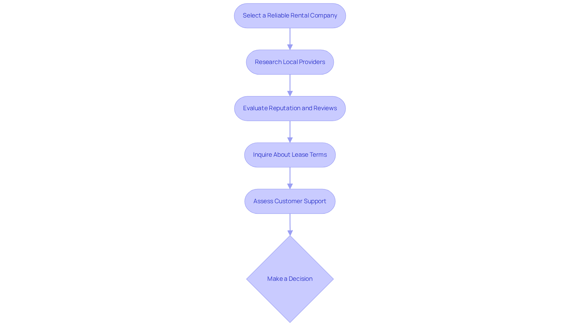 Follow the arrows to see the steps in choosing a rental company. Each box represents a key action to take, ensuring you cover all important aspects before making a decision. Follow the arrows to see the steps in choosing a rental company. Each box represents a key action to take, ensuring you cover all important aspects before making a decision.