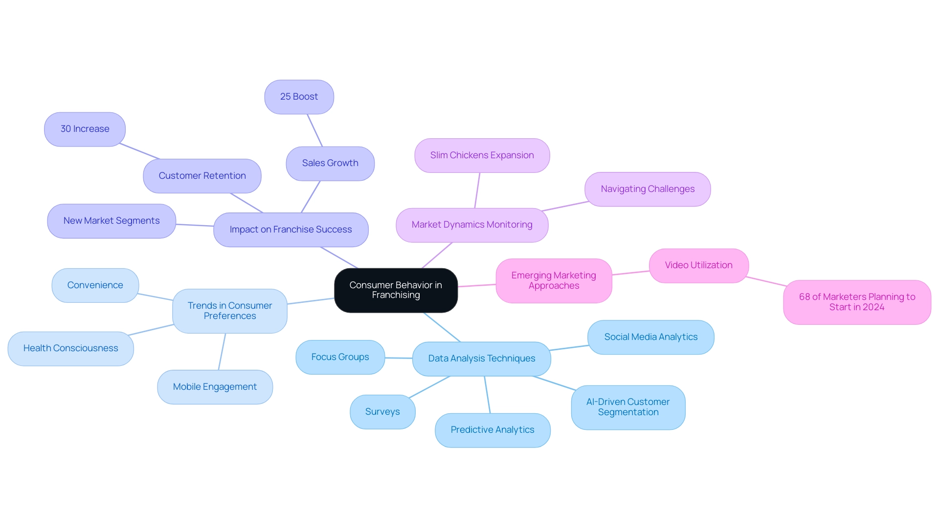 Each branch represents a key theme related to consumer behavior, with sub-branches detailing techniques, trends, and impacts on franchise success.