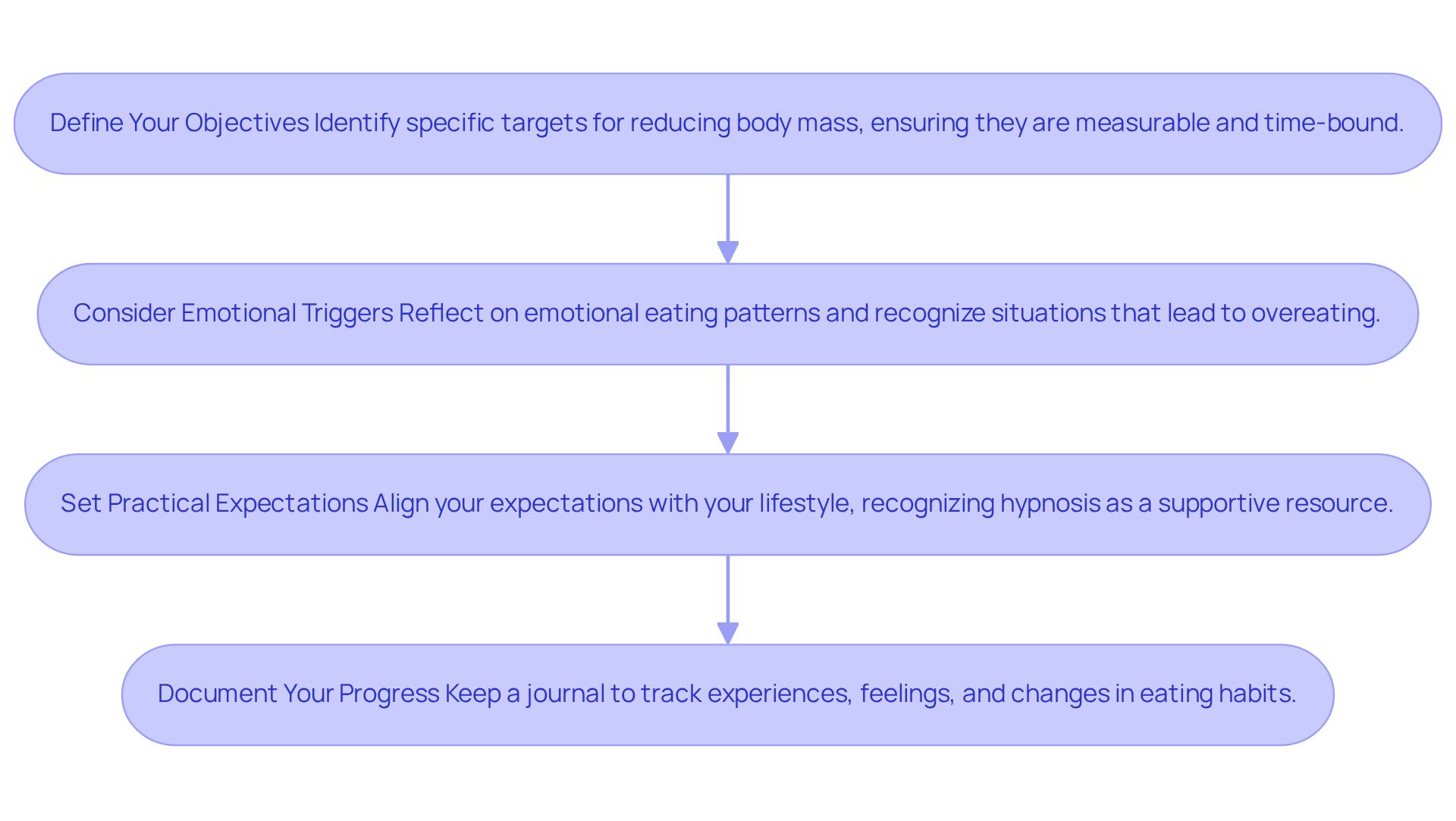 Each box represents a step in your journey. Follow the arrows to see how to set your goals, understand your triggers, manage your expectations, and track your progress. Each box represents a step in your journey. Follow the arrows to see how to set your goals, understand your triggers, manage your expectations, and track your progress.