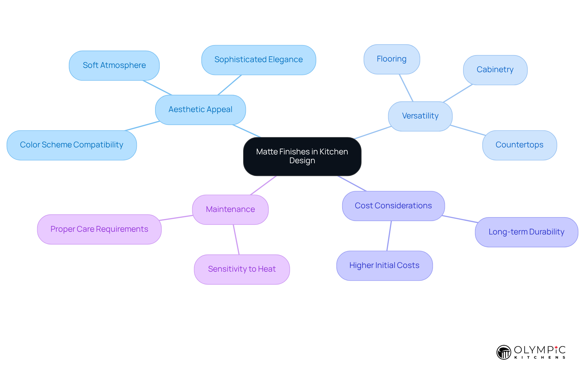 The central node represents the main topic, while branches show different aspects of matte finishes, such as their appeal, versatility, costs, and maintenance needs. Follow the branches to explore how each aspect contributes to the overall design. The central node represents the main topic, while branches show different aspects of matte finishes, such as their appeal, versatility, costs, and maintenance needs. Follow the branches to explore how each aspect contributes to the overall design.