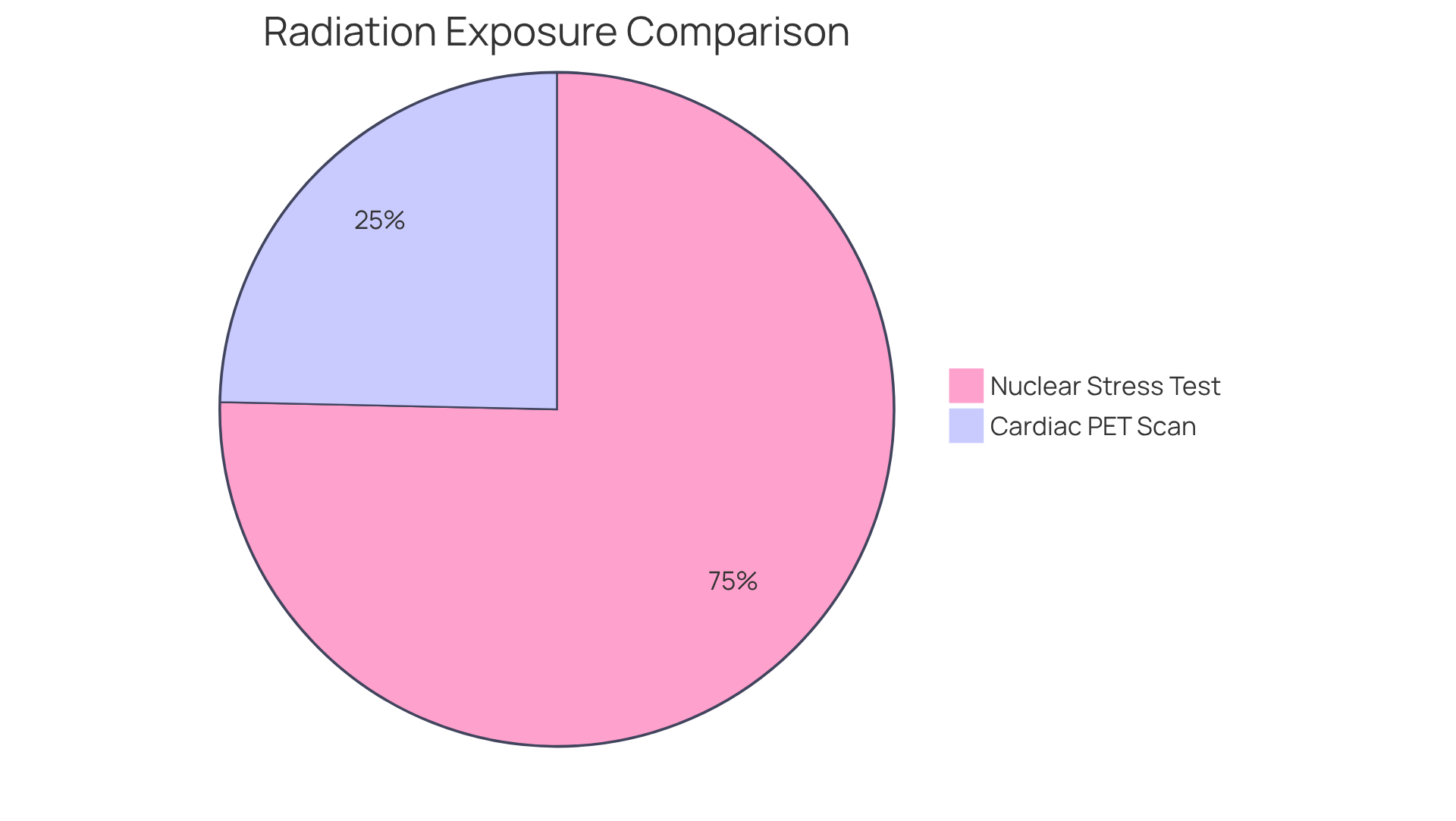 The light blue slice shows the lower radiation exposure from cardiac PET scans, while the light red slice represents the higher exposure from nuclear stress tests. This visual helps you see how much more radiation you might receive from one test compared to the other.