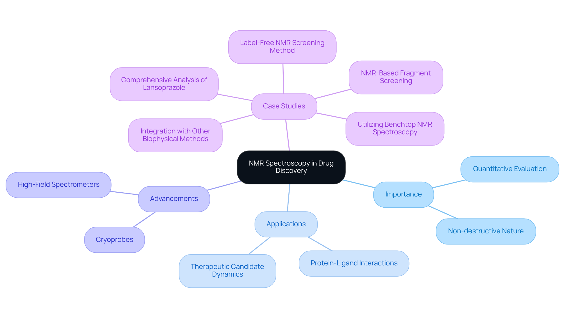 This mindmap starts with NMR Spectroscopy at the center, branching out to show its importance, applications, advancements, and real-world case studies. Each branch represents a key aspect of how NMR is used in drug discovery, helping you see the big picture and the details at a glance. This mindmap starts with NMR Spectroscopy at the center, branching out to show its importance, applications, advancements, and real-world case studies. Each branch represents a key aspect of how NMR is used in drug discovery, helping you see the big picture and the details at a glance.