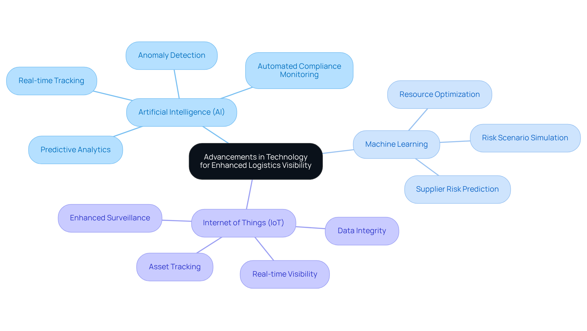 The central node represents the main theme of technological advancements, while the branches show specific technologies and their contributions to improving logistics visibility.