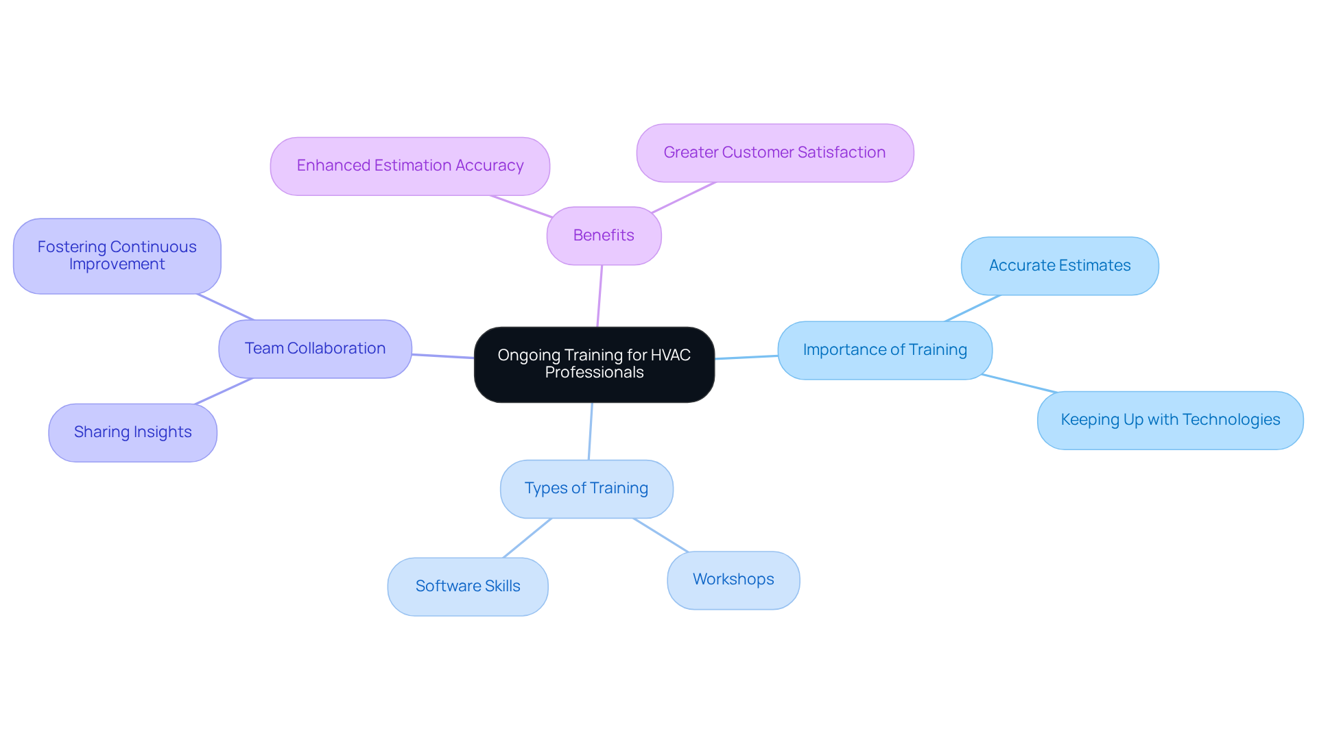 The central node represents the core idea of ongoing training, with branches illustrating its importance, types, collaborative efforts, and benefits. Follow the branches to see how each component contributes to improved estimation practices and team performance.