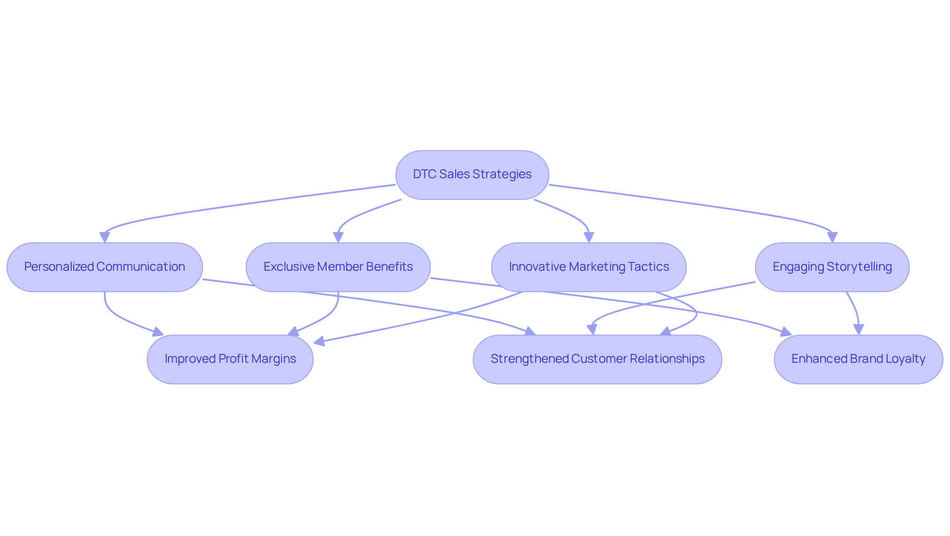 Each strategy box shows a recommended approach for wineries, while the outcome boxes demonstrate the benefits gained from implementing those strategies. Follow the arrows to see how adopting these strategies can lead to greater success in DTC sales.