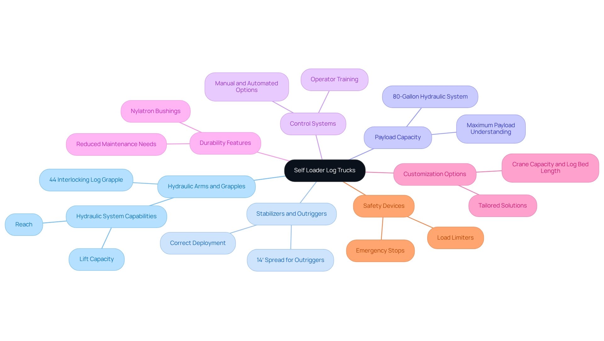 This mindmap starts with the main topic in the center and branches out to show different features of self loader log trucks. Each branch represents a key component, and the sub-branches provide more details about how each feature contributes to the truck's performance and safety. This mindmap starts with the main topic in the center and branches out to show different features of self loader log trucks. Each branch represents a key component, and the sub-branches provide more details about how each feature contributes to the truck's performance and safety.