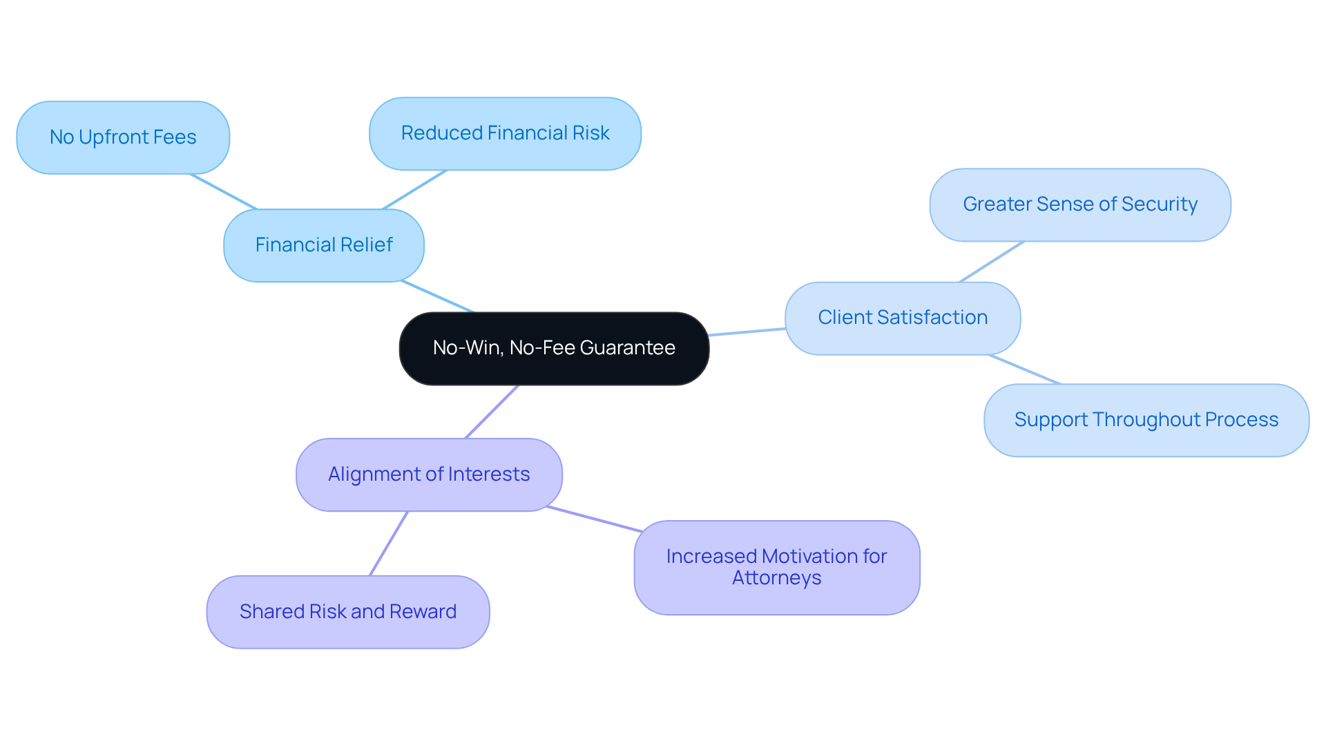 The central node represents the no-win, no-fee guarantee, while the branches show the various benefits. Each color-coded branch helps you easily identify different aspects of how this model supports clients.