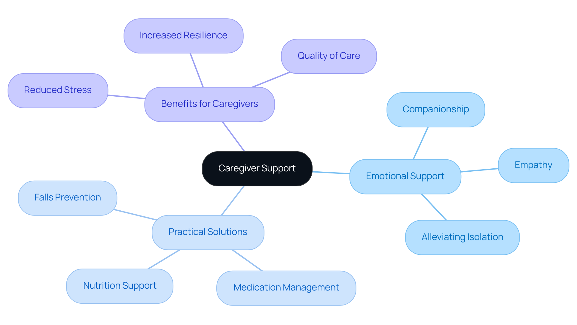 The central node represents the overall theme of caregiver support, with branches illustrating key areas of focus. Each color-coded section shows how emotional support and practical solutions work together to benefit both caregivers and the individuals they care for.