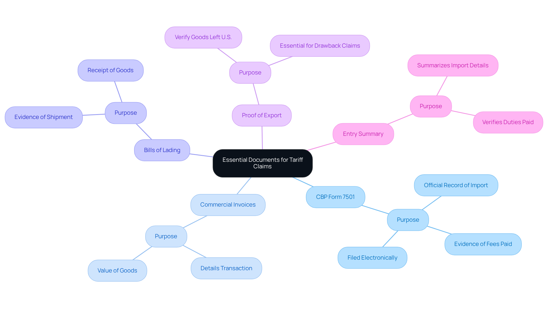 The central node represents the main topic, while each branch shows a specific document needed for tariff claims. The descriptions help explain why each document is important, making it easier to understand the overall process.