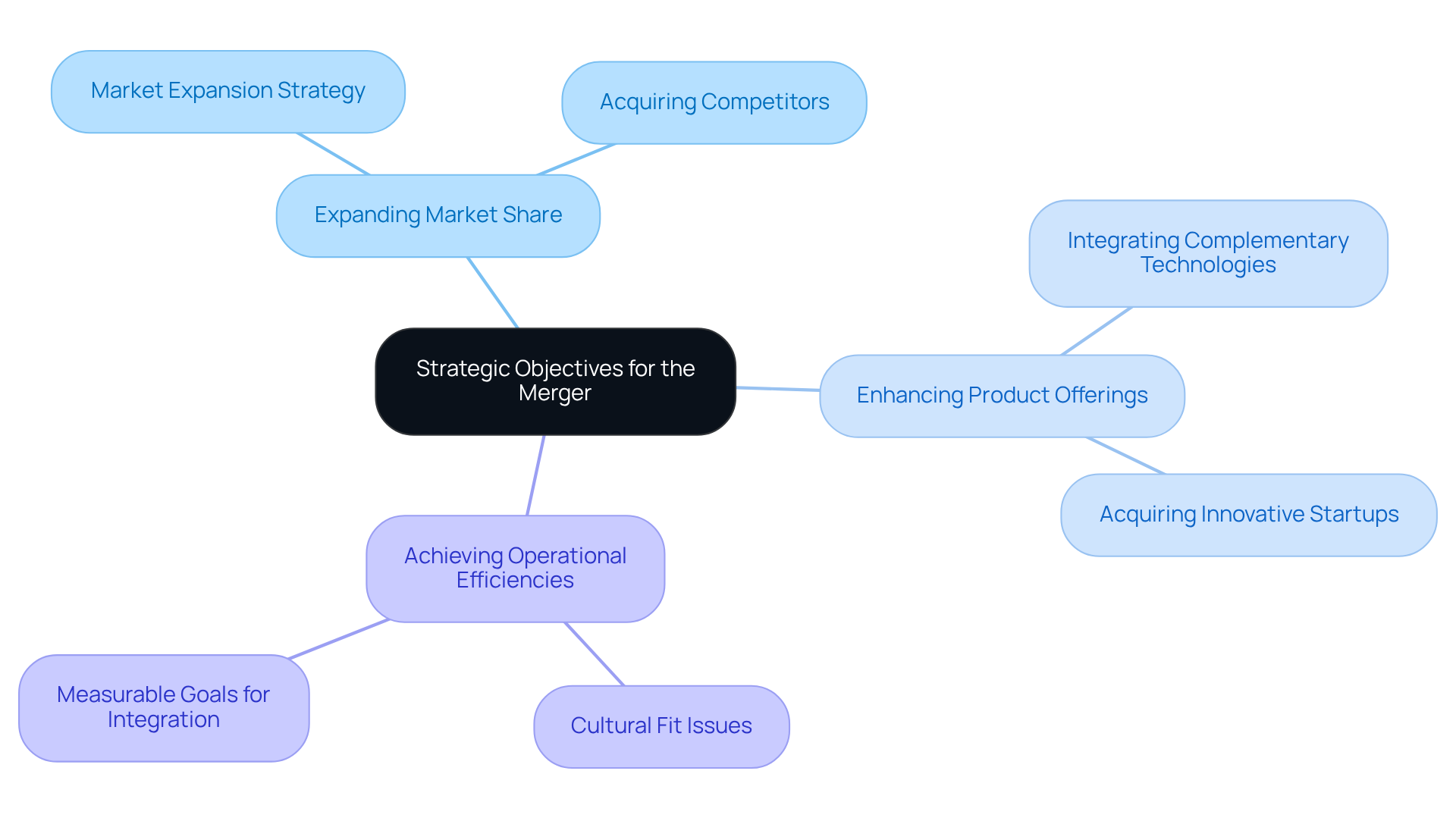 This mindmap illustrates the key strategic objectives for a merger. Start at the center with the main theme, then explore each branch to see specific goals and considerations that contribute to a successful merger. Each color-coded branch helps you understand how these objectives connect and support the overall strategy.