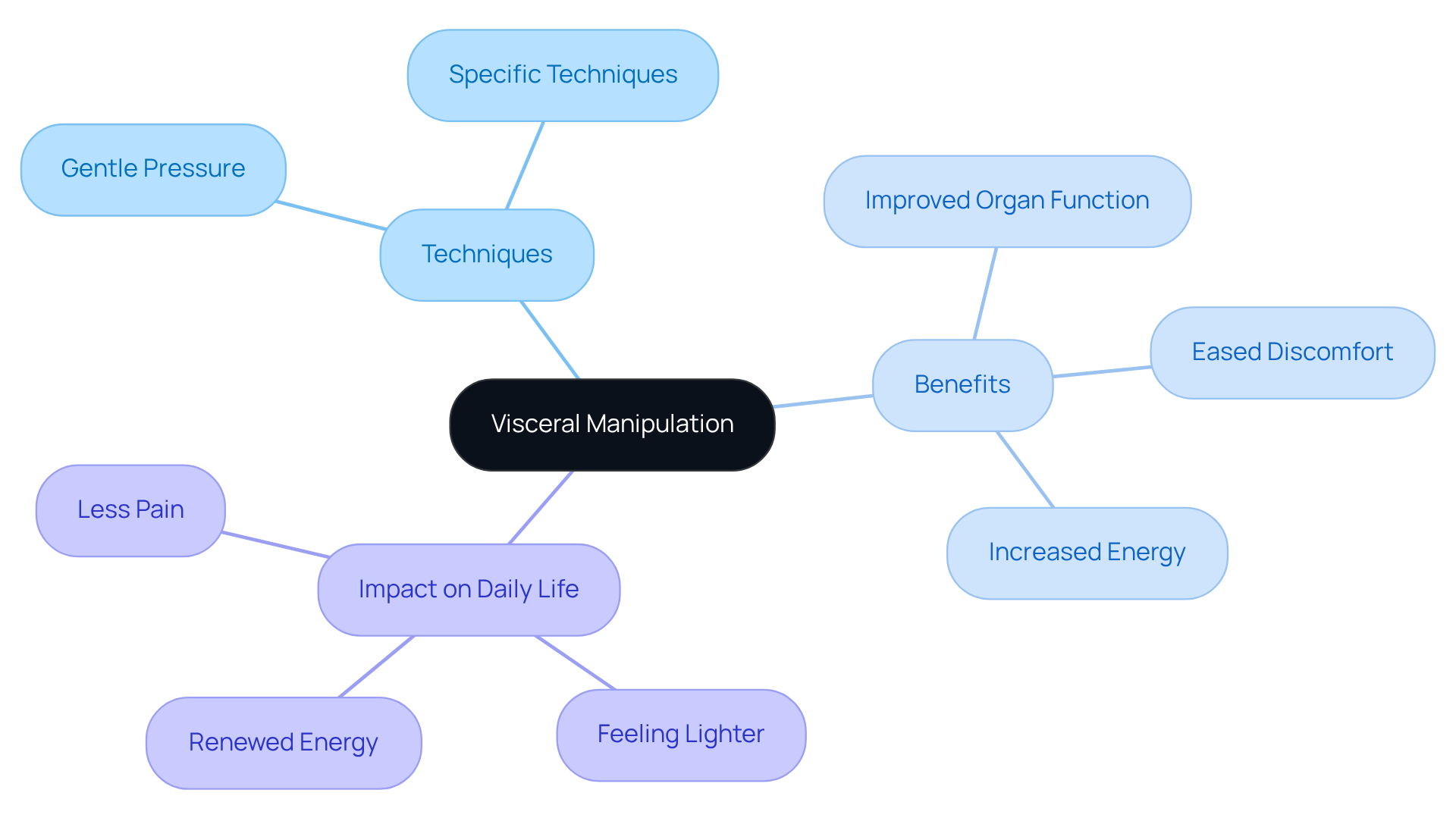 The central idea is visceral manipulation, with branches showing the techniques used, the benefits experienced, and how it can positively affect daily life. Follow the branches to see how this therapy connects to improved health and well-being.