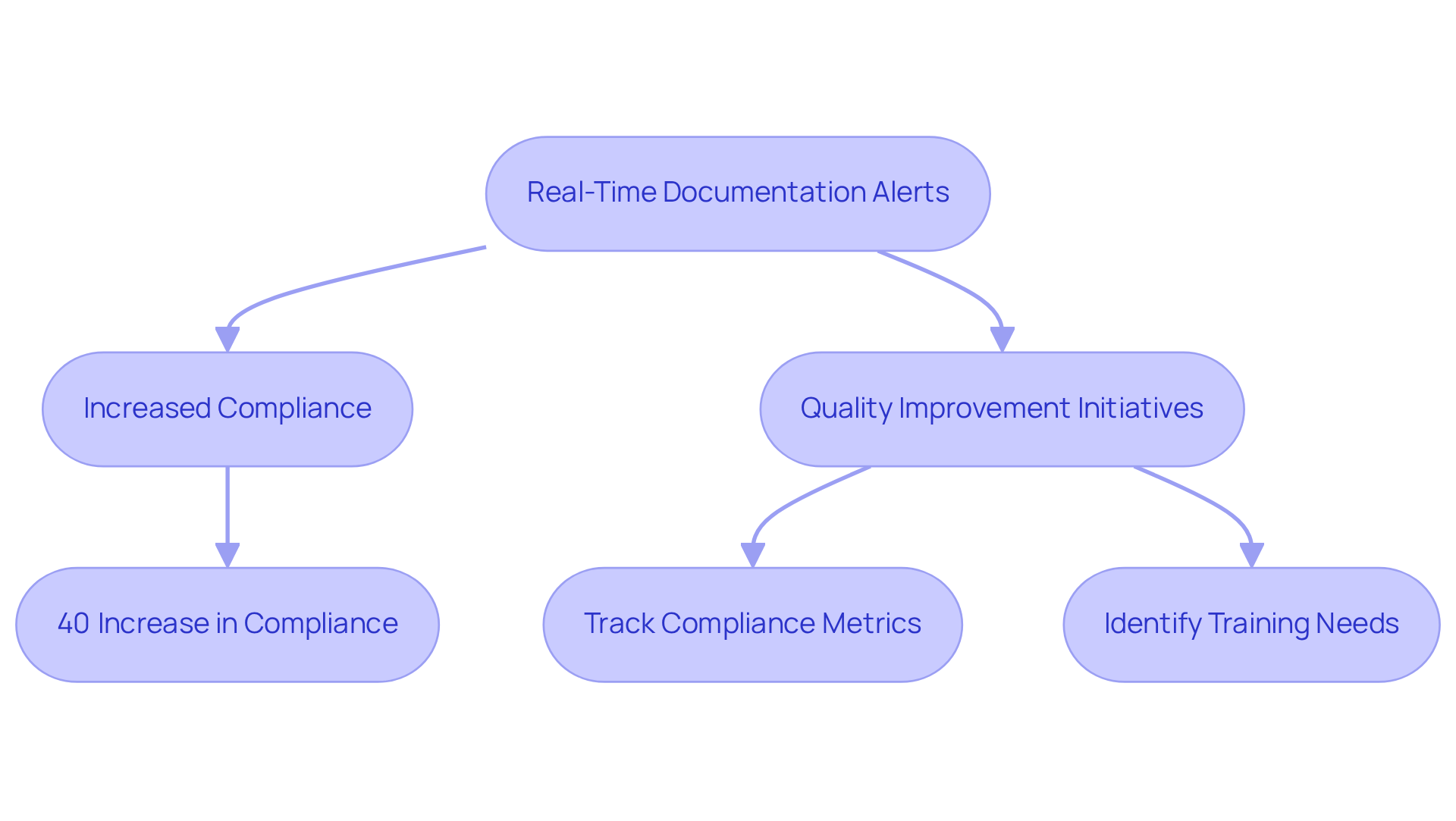 This flowchart shows how real-time alerts lead to better compliance and quality in healthcare. Follow the arrows to see how alerts help clinicians improve their documentation practices and meet regulatory standards.