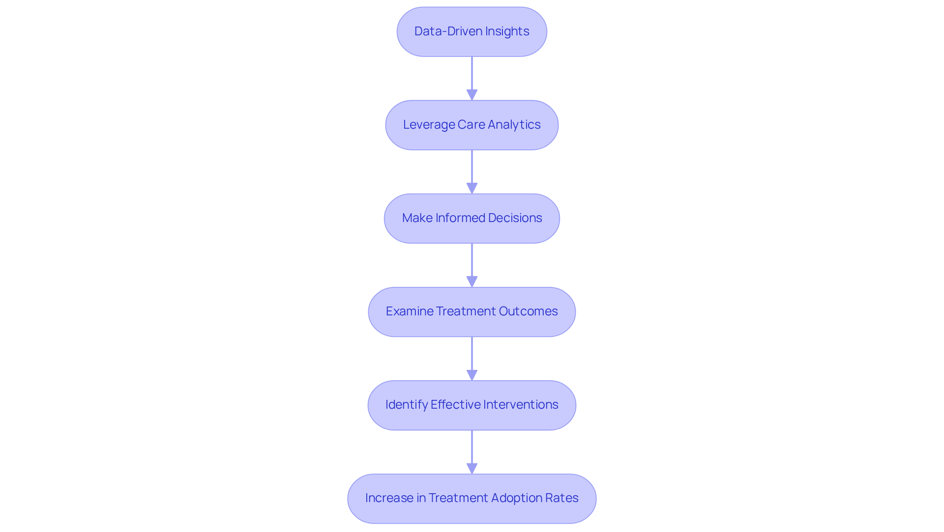 Follow the arrows to see how data-driven insights lead to better decision-making and improved patient care outcomes.