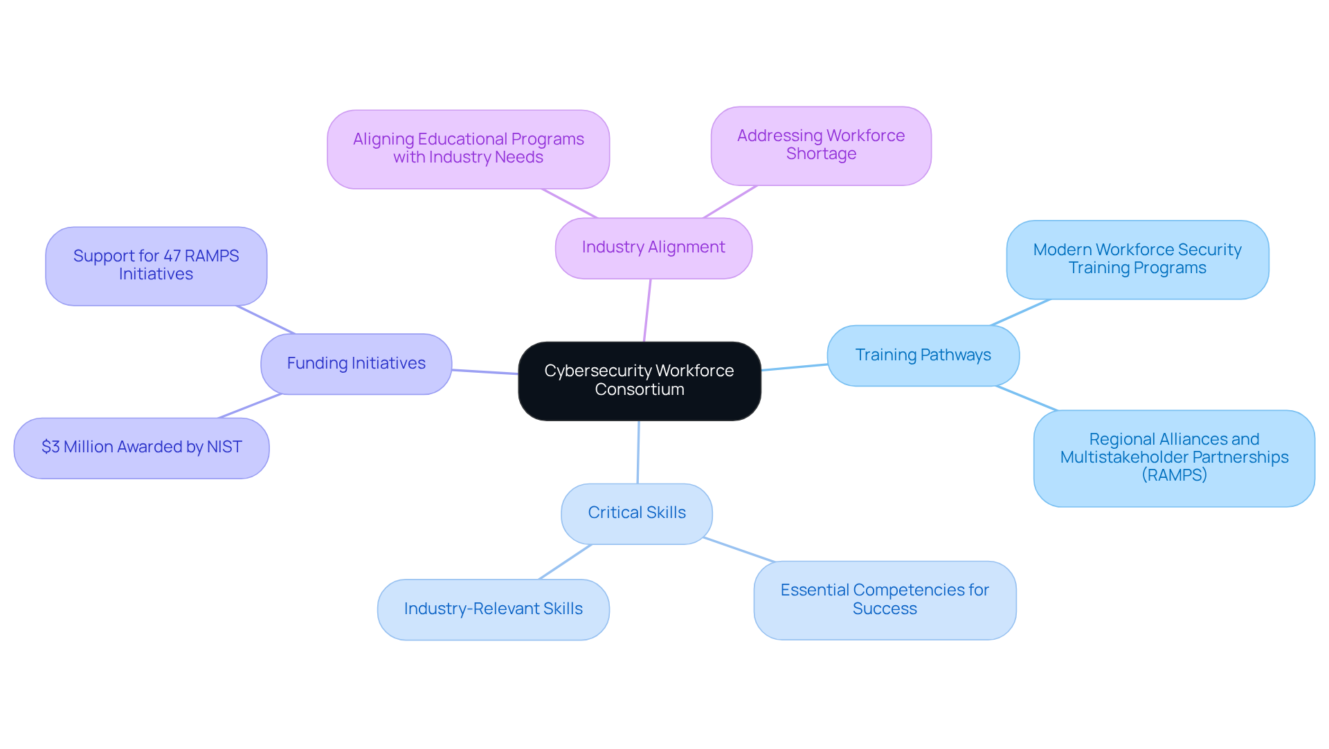 The central node represents the Consortium, while branches show different aspects of their initiatives. Each branch highlights how they contribute to preparing new professionals for cybersecurity careers.