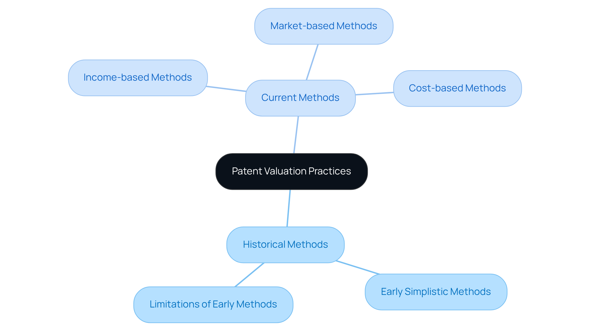This mindmap starts with the main topic of patent valuation practices. From there, you can explore how these practices have changed over time, moving from basic methods to more complex ones. Each branch represents a different aspect of this evolution, helping you understand the connections and importance of accurate patent assessments.