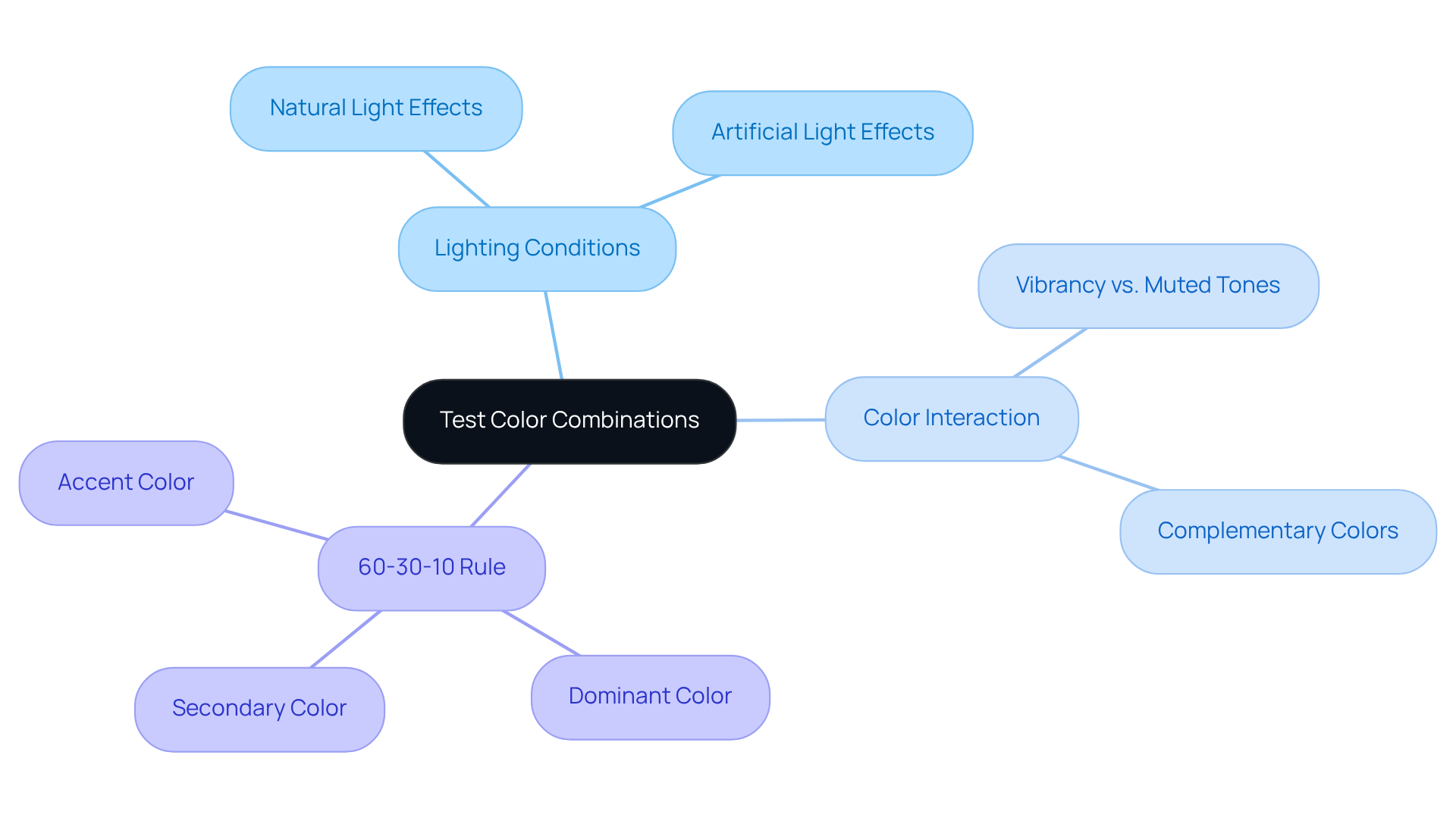 The center shows the main idea of testing colors, while branches lead to important factors like lighting and the 60-30-10 rule, helping you understand how to create a beautiful event setup.