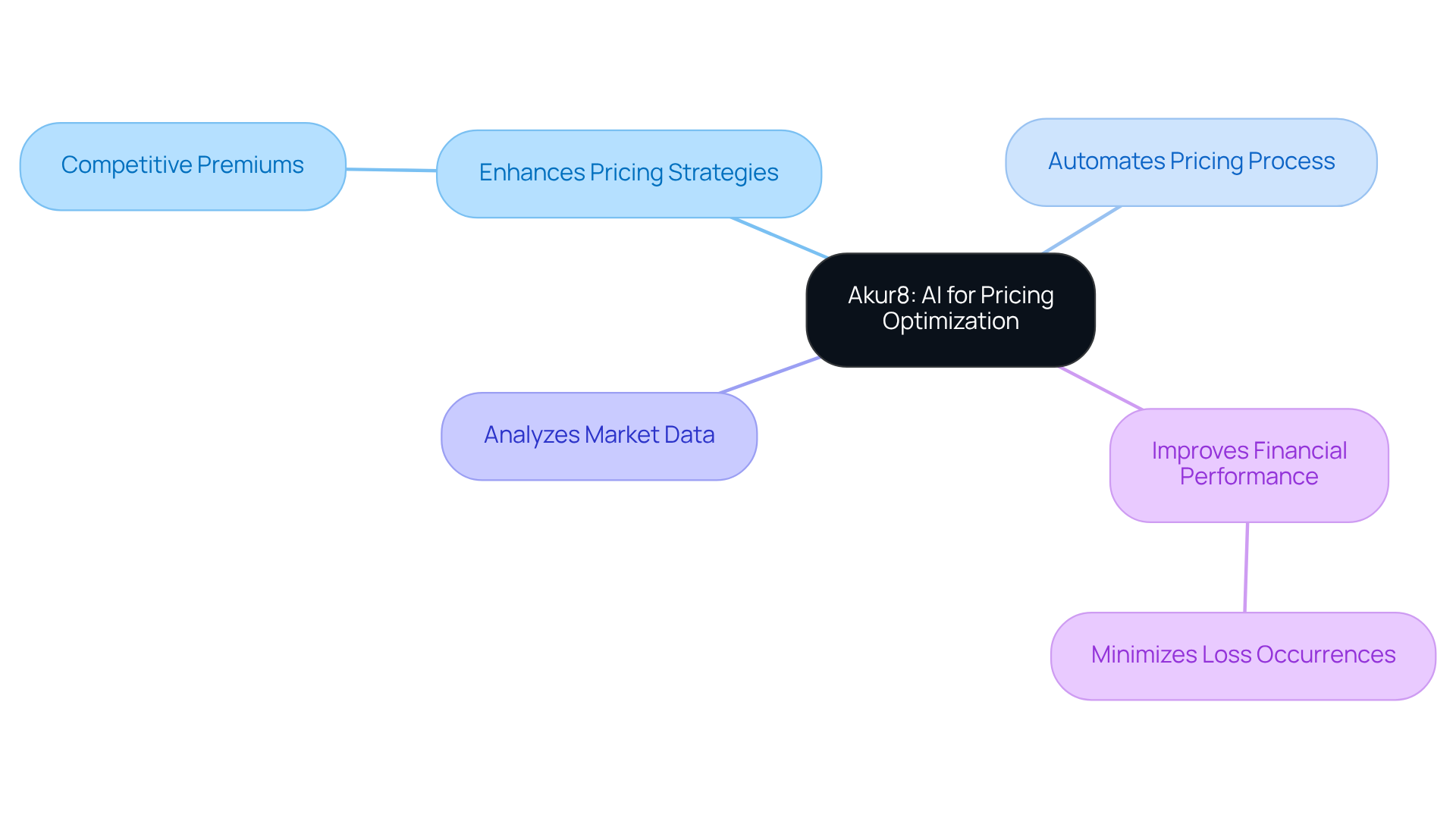 The center represents Akur8, and the branches show how it helps insurers with pricing strategies. Each branch highlights a key feature or benefit, making it easy to understand how they all connect.