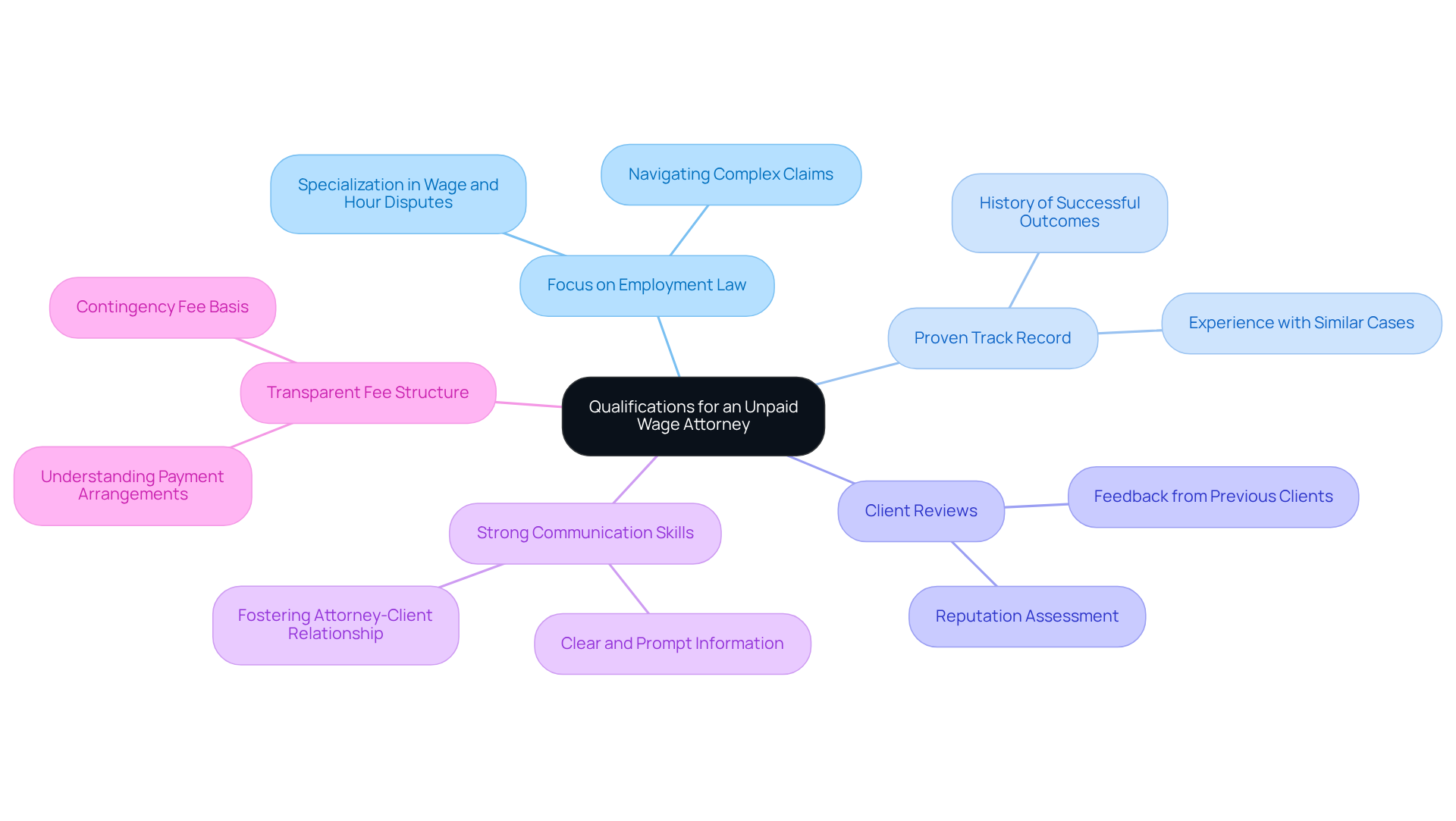 The center represents the main topic, and each branch shows a qualification to look for in a lawyer. The sub-branches provide additional details about why these qualifications matter.