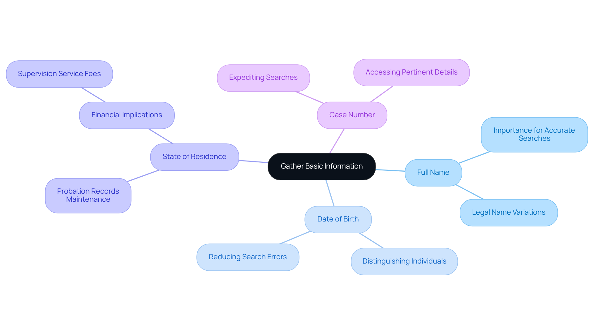 Start at the center with the main topic, then follow the branches to see each key detail needed for the verification process. Each branch highlights a crucial piece of information that helps ensure accuracy and efficiency in your search.