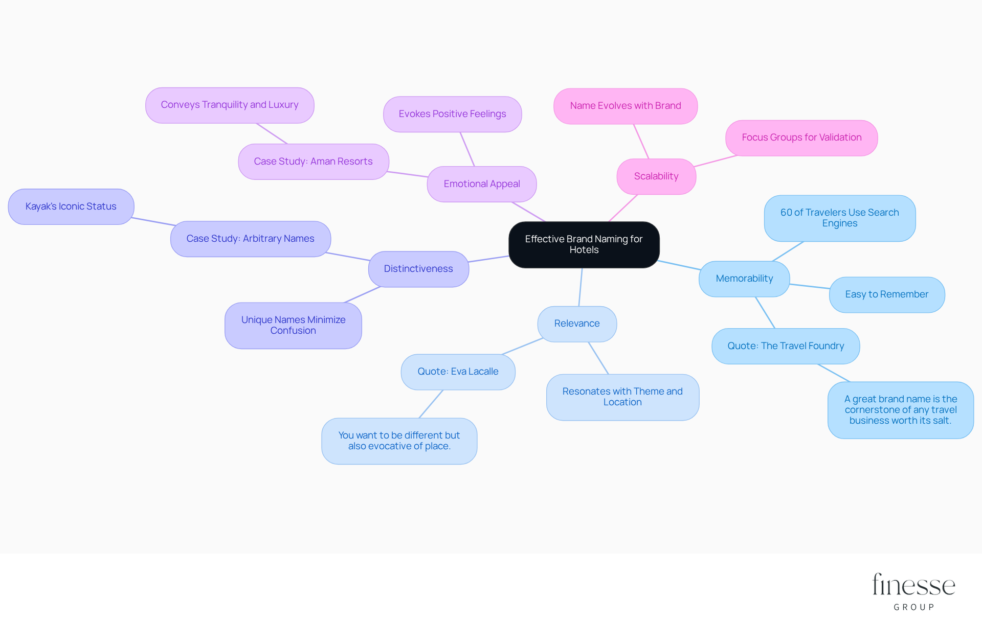 The central node represents the main topic, while the surrounding branches detail the essential elements of effective brand naming. Each branch highlights a different aspect, making it easy to grasp how they contribute to the overall strategy. The central node represents the main topic, while the surrounding branches detail the essential elements of effective brand naming. Each branch highlights a different aspect, making it easy to grasp how they contribute to the overall strategy.