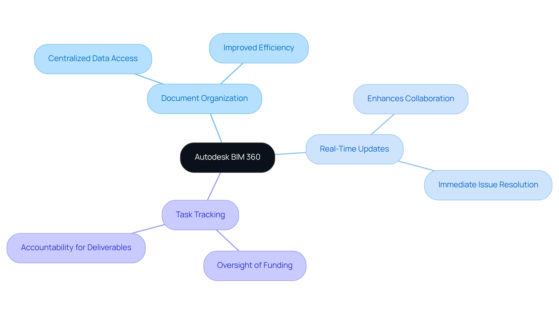 The center represents Autodesk BIM 360, and the branches show its key features. Each feature connects to its benefits, helping you understand how they work together to improve project management.