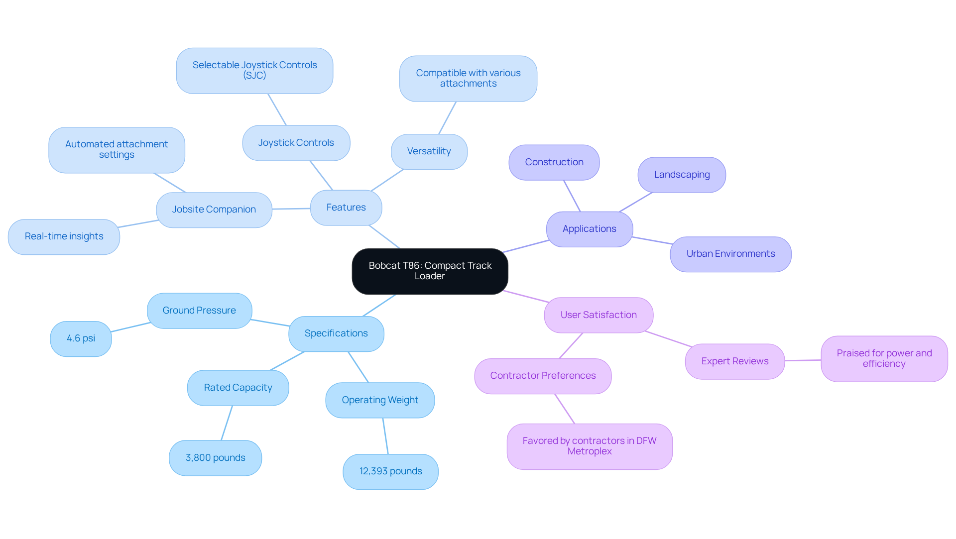 This mindmap starts with the Bobcat T86 at the center, branching out to show its specifications, features, applications, and user satisfaction. Each branch represents a different aspect of the loader, helping you see how its capabilities connect to its effectiveness in tight job sites.