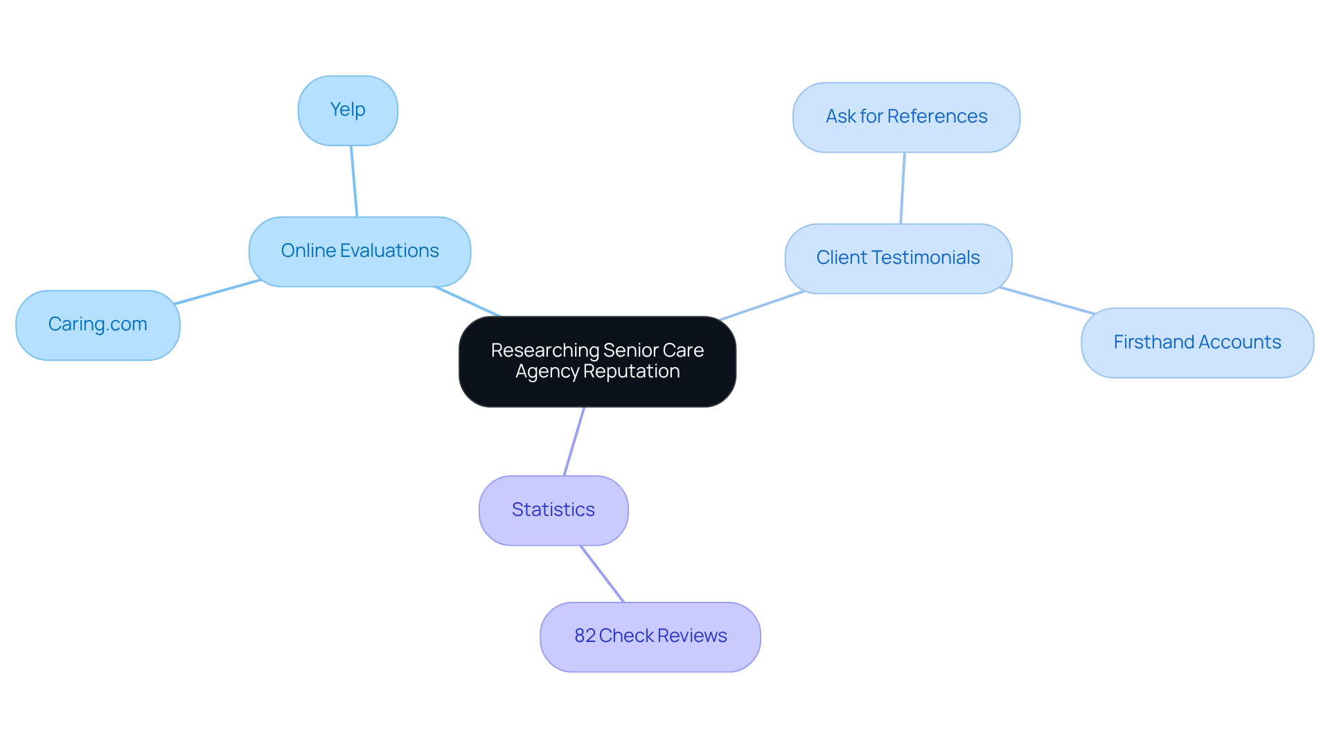 At the center is the main focus: researching agency reputation. Each branch leads to important factors to consider, like online reviews and client testimonials, helping you see the whole picture in your decision-making journey.