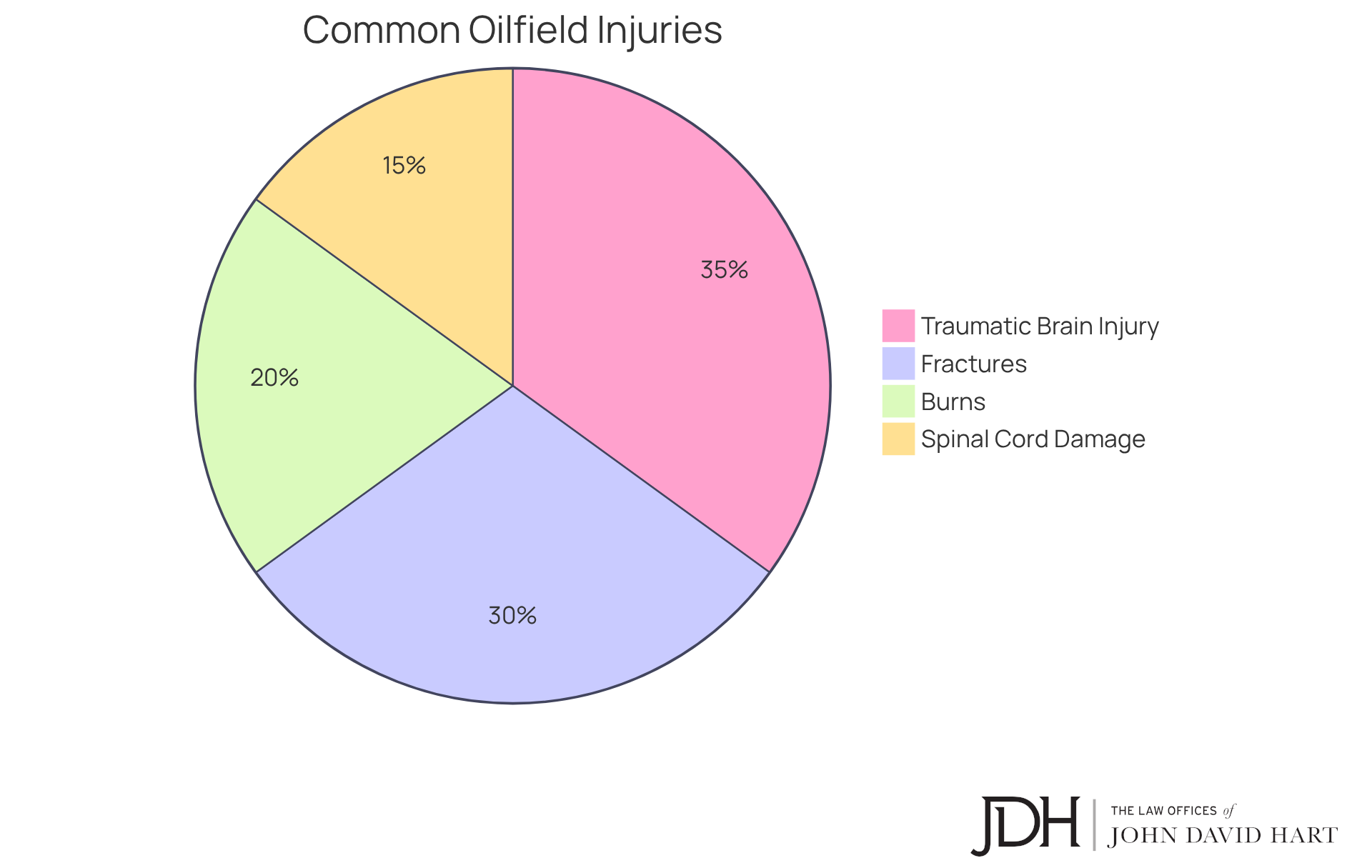 Each slice of the pie represents a type of injury. The bigger the slice, the more common that injury is among oilfield workers. This helps visualize which injuries pose the greatest risk.