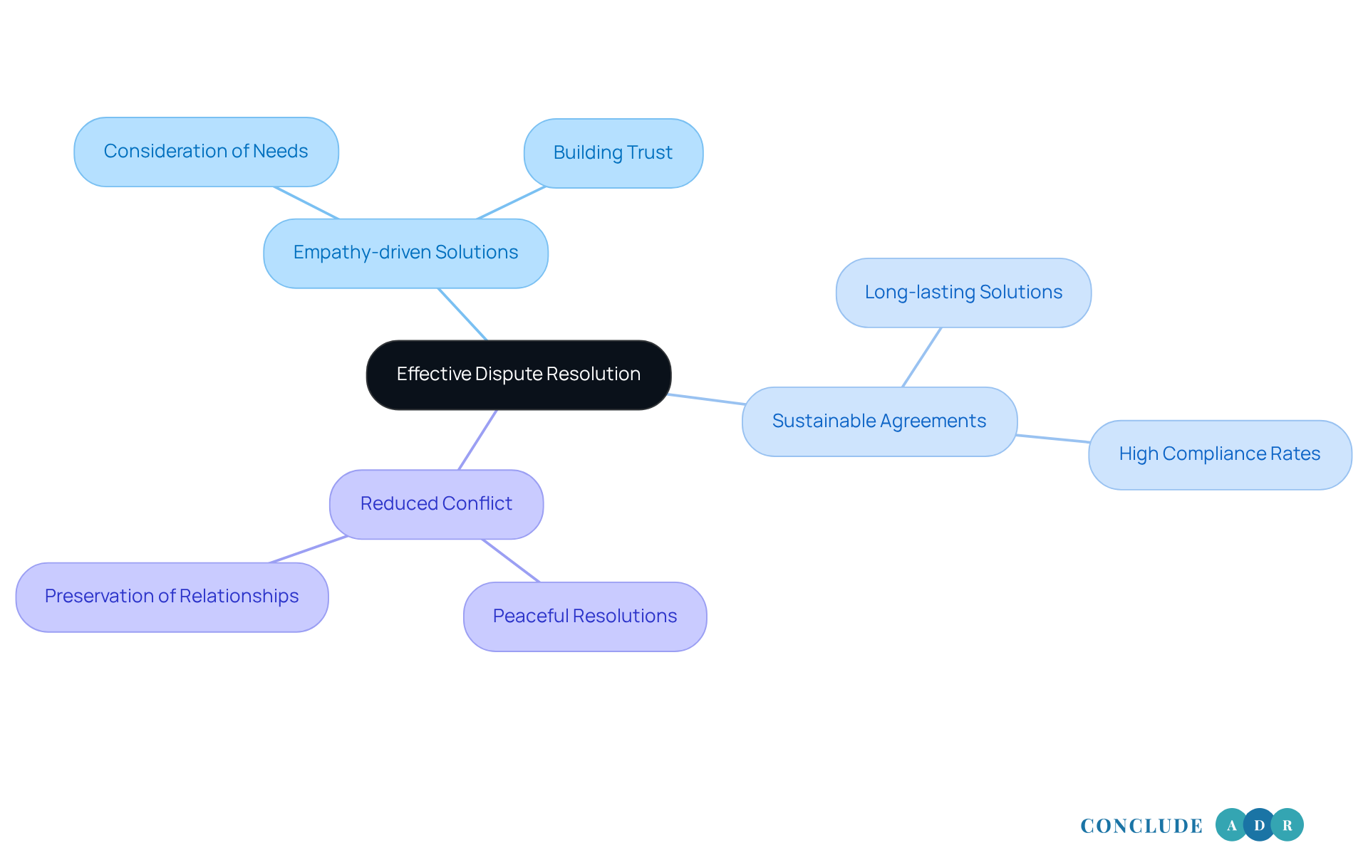 The center represents the main goal of achieving lasting solutions. Each branch shows a benefit of mediation, illustrating how they connect to the overall theme of resolving disputes effectively.