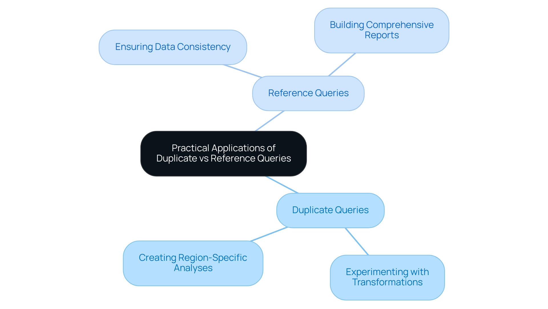 The central node represents the overall comparison, with branches indicating the two types of queries and their respective applications.