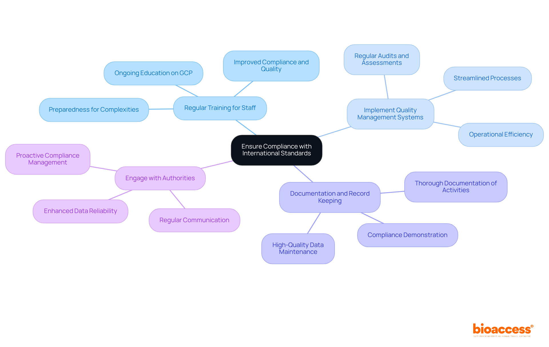 The center represents the main goal of ensuring compliance, while the branches show the specific practices that help achieve this goal. Each practice is essential for maintaining high standards and improving patient outcomes.
