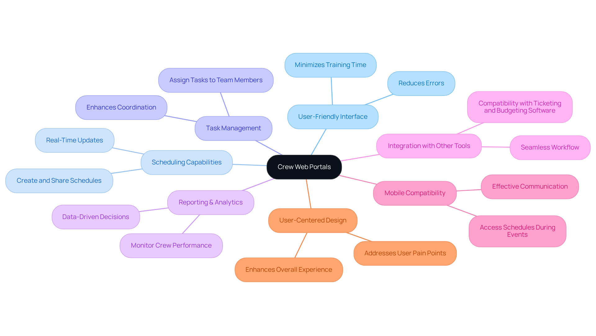 The central node represents crew web portals, and each branch highlights a specific feature. Explore each branch to understand how these features work together to enhance event management. The central node represents crew web portals, and each branch highlights a specific feature. Explore each branch to understand how these features work together to enhance event management.