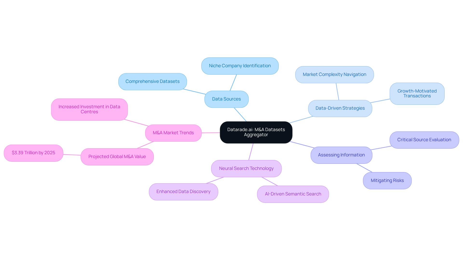 The central idea is Datarade.ai, and the branches show key themes like data sources and technology that support M&A professionals. Explore how each concept connects back to the central platform.