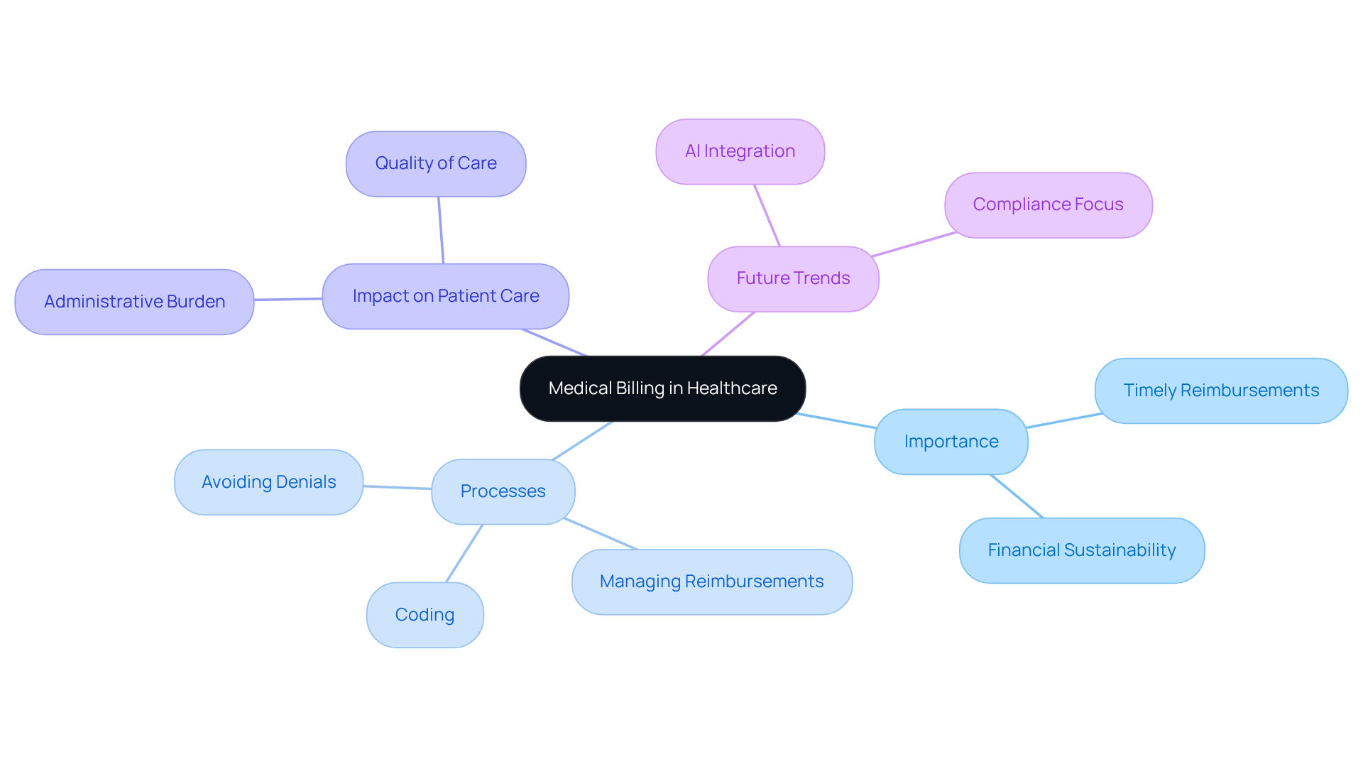 This mindmap illustrates the key components of medical billing in healthcare. Start at the center with the main topic, then explore the branches to see how each aspect connects to the overall importance of effective medical billing.