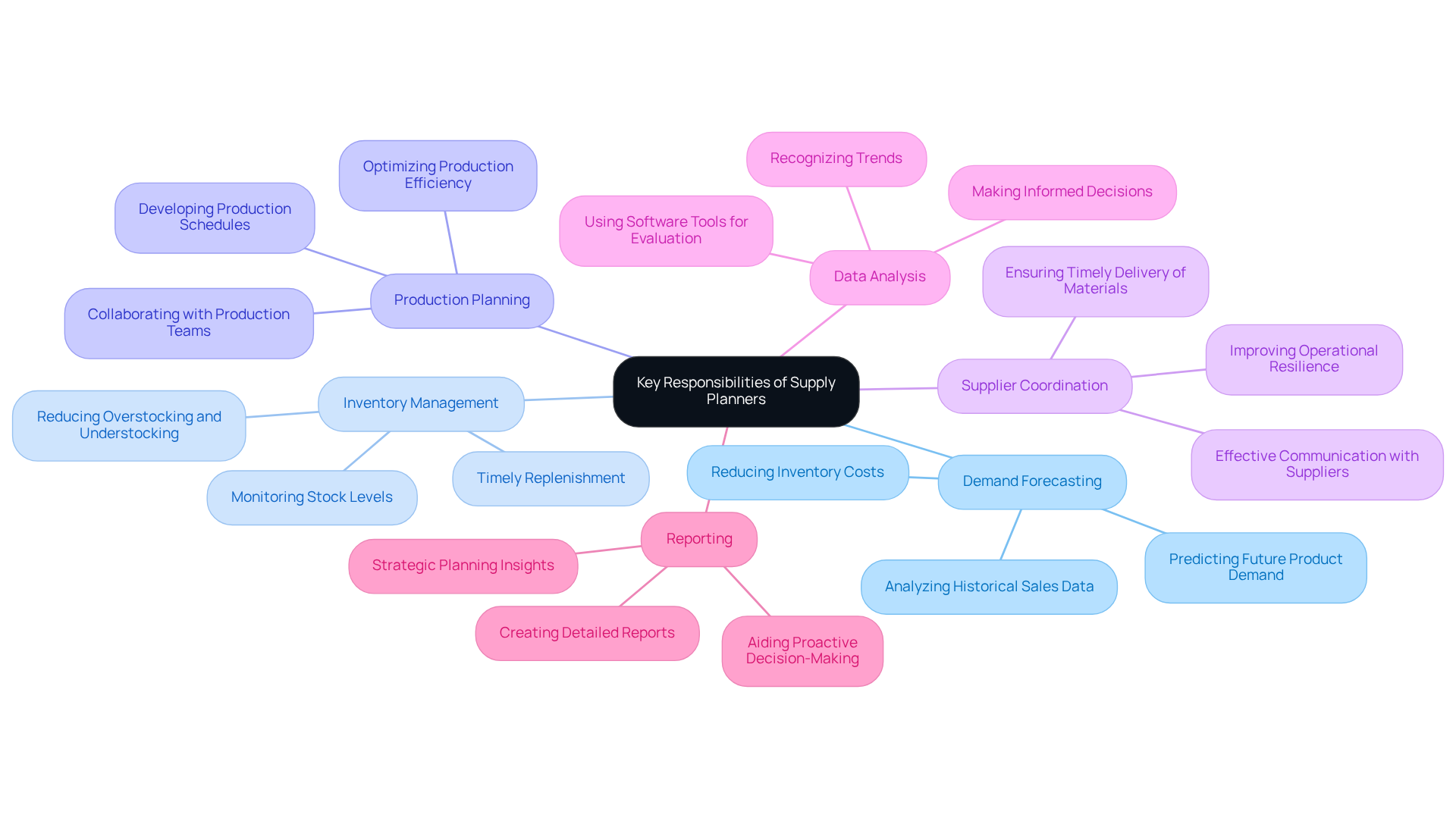 Start at the center with the overall responsibilities of supply planners. Each branch represents a key function, and you can explore the sub-branches to learn more about what each task entails and why it's important. Start at the center with the overall responsibilities of supply planners. Each branch represents a key function, and you can explore the sub-branches to learn more about what each task entails and why it's important.