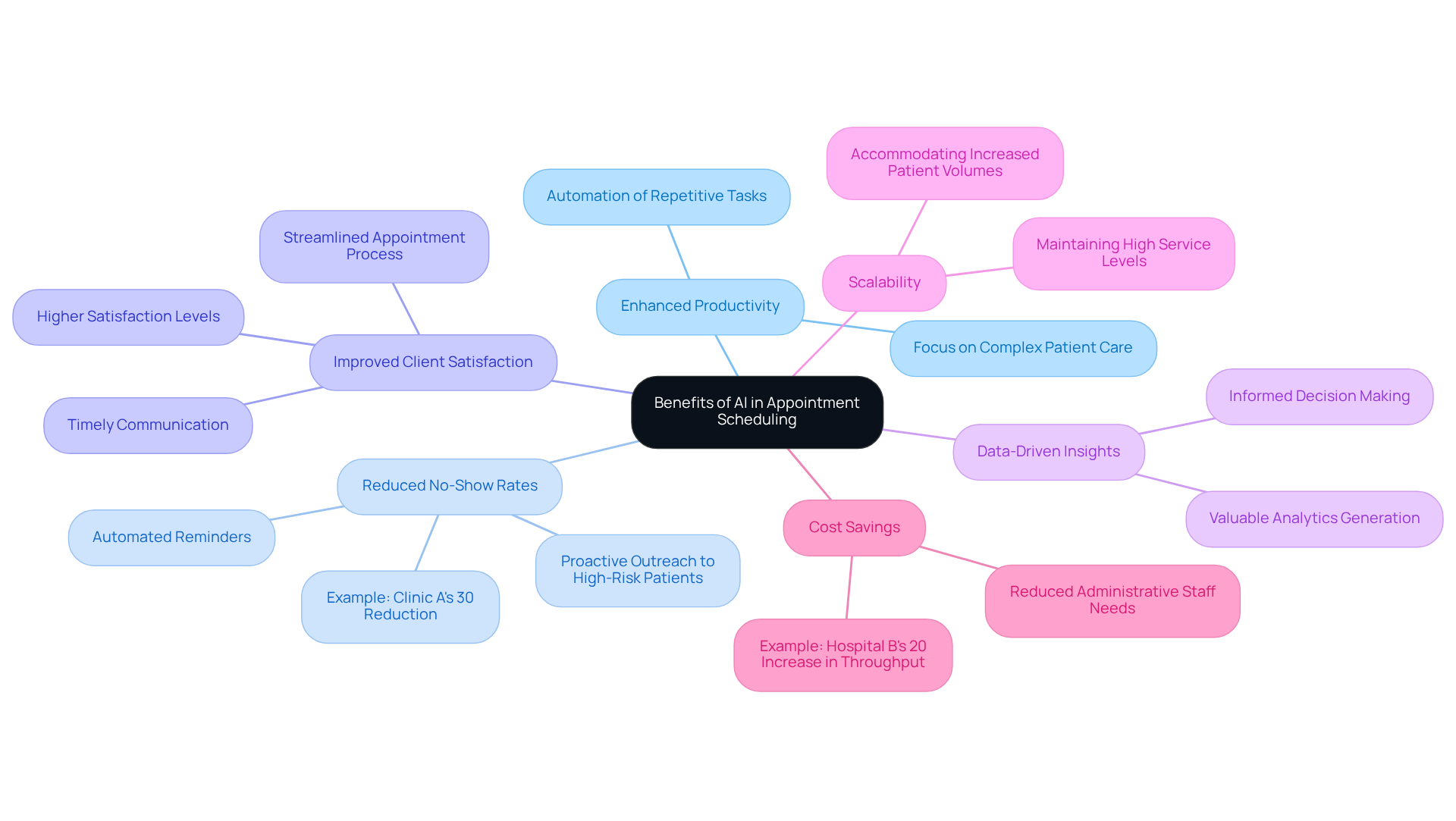 The central node represents the overall theme, while each branch highlights a specific benefit of AI. Sub-branches provide additional details or examples, making it easy to understand how each benefit contributes to improved healthcare practices.