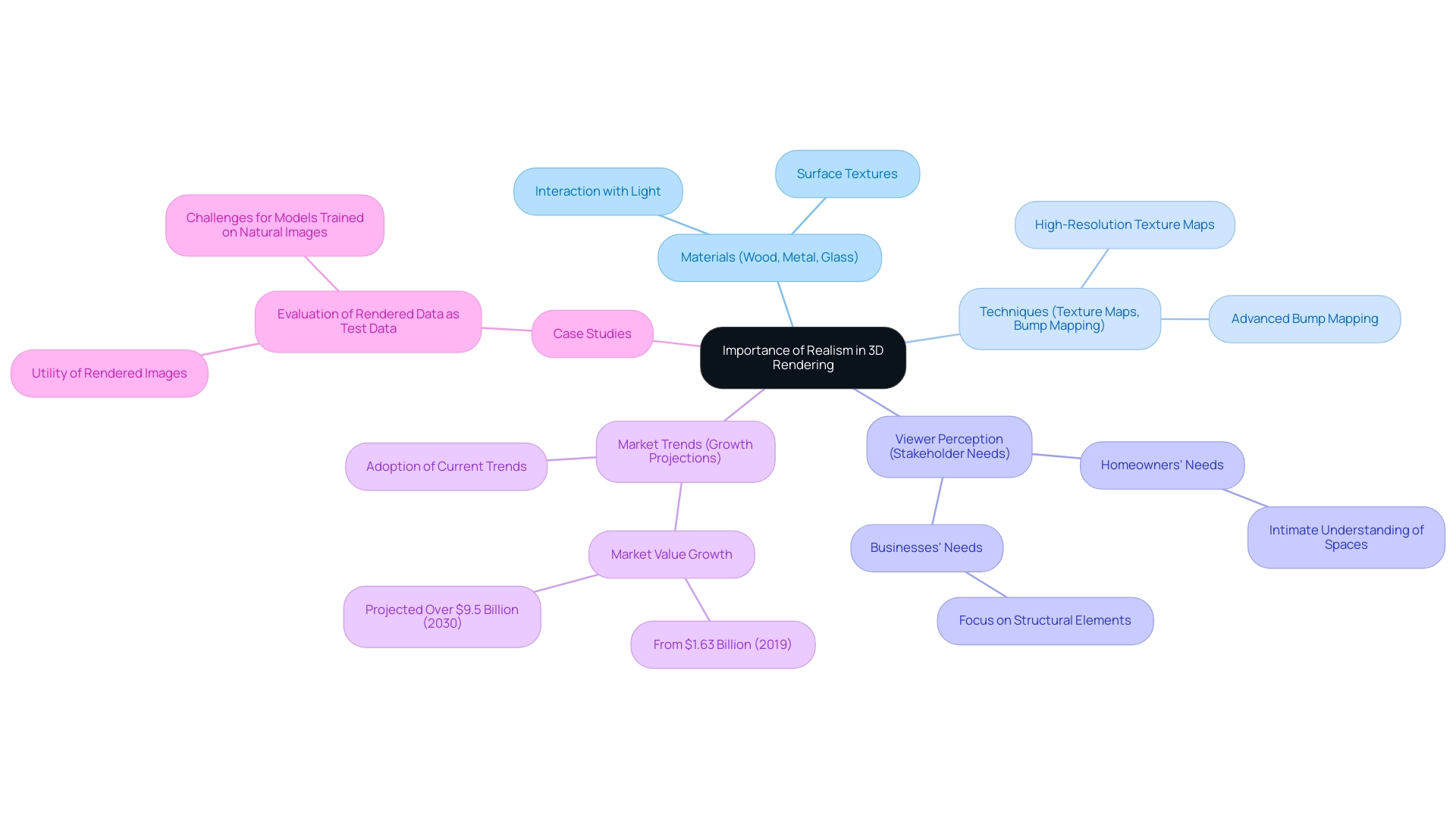 The central node represents the main topic, with branches indicating key themes and sub-branches detailing specific elements related to each theme.