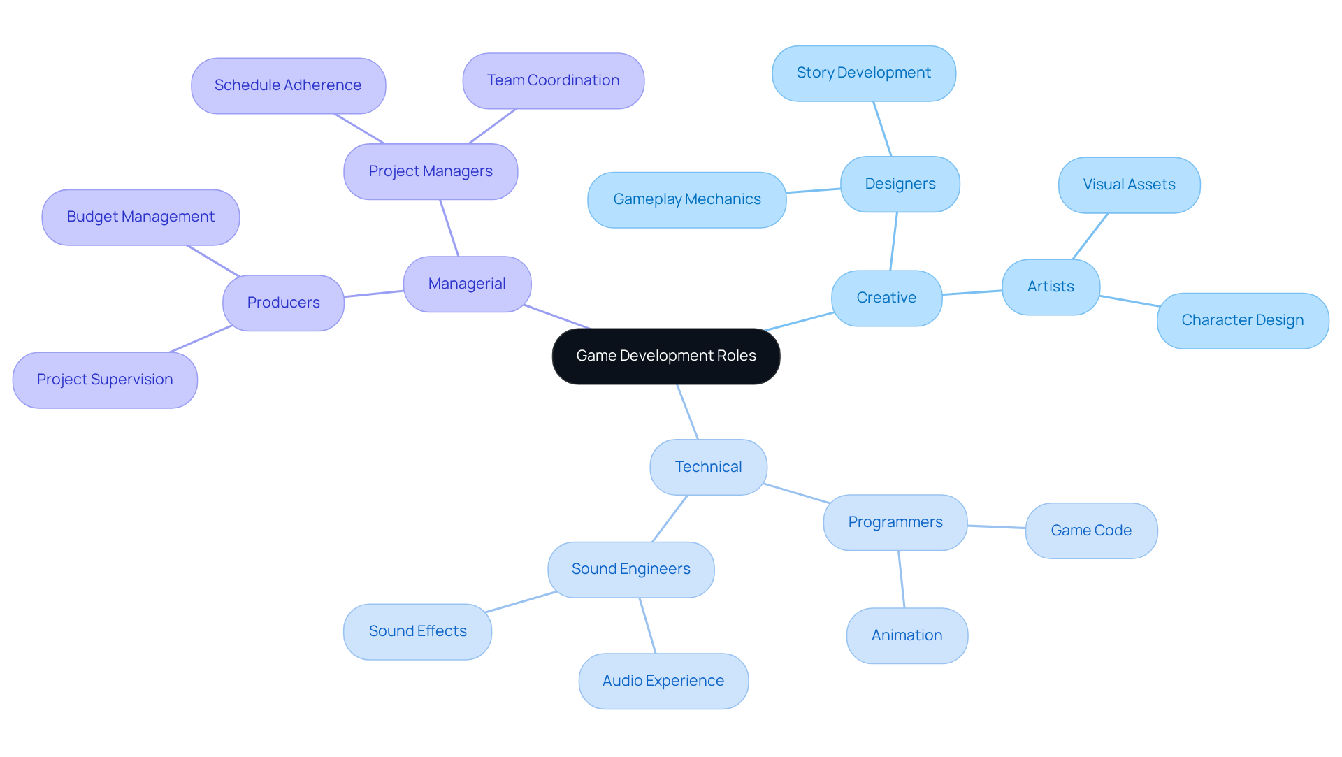 The central node represents the main concept of game development roles, and the branches show different categories of roles. Each sub-node details specific functions, helping you see how they contribute to the development process. The central node represents the main concept of game development roles, and the branches show different categories of roles. Each sub-node details specific functions, helping you see how they contribute to the development process.