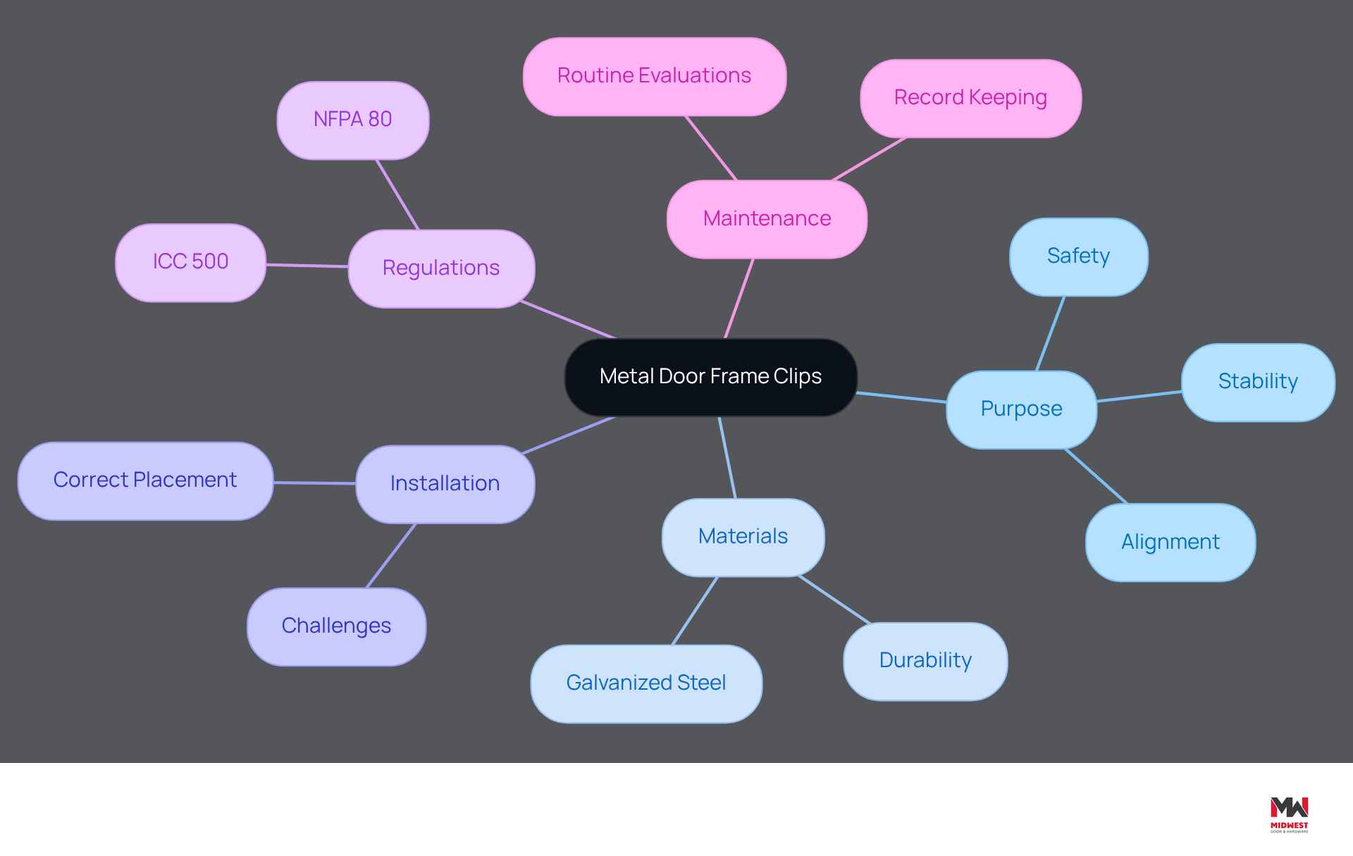 This mindmap illustrates the various aspects of metal door frame clips. Start at the center with the main topic, then explore each branch to understand their purpose, materials, installation challenges, relevant regulations, and maintenance needs. Each color-coded branch helps you see how these elements connect and contribute to the overall safety and durability of entry systems.