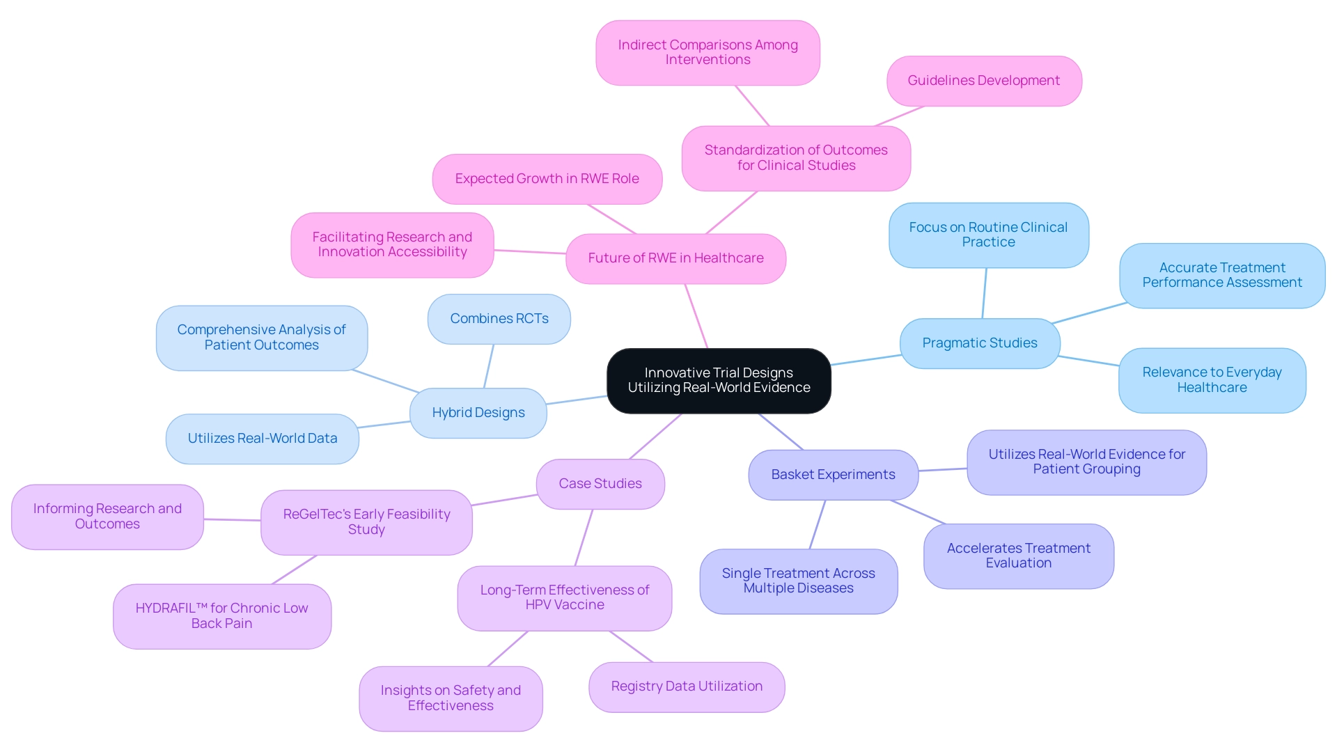 Each branch represents a type of trial design, with sub-branches detailing their characteristics and benefits.