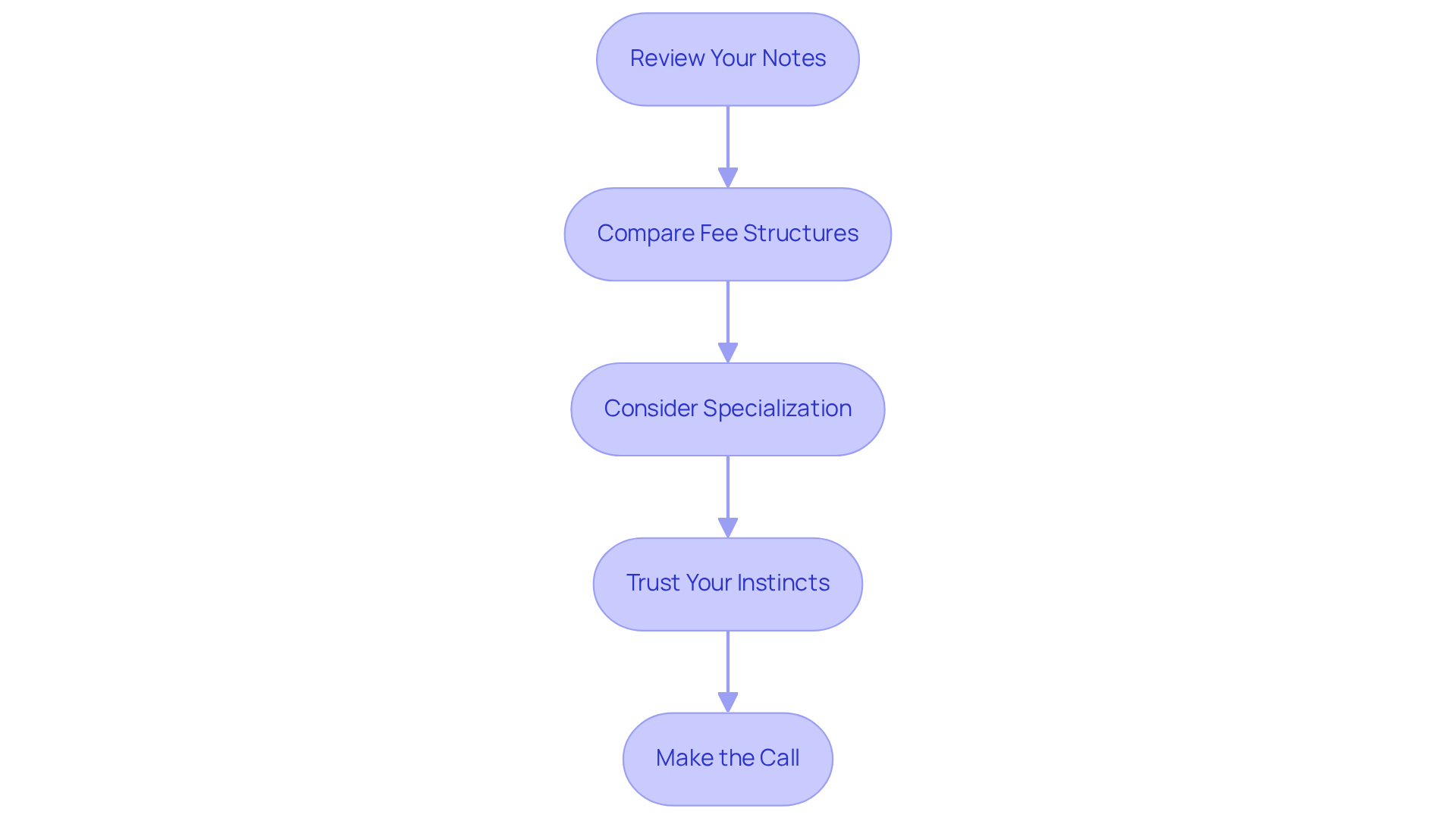 Each box represents a step you should take when choosing a lawyer. Follow the arrows to see the order in which to approach each consideration, from reviewing your notes to making the final call.