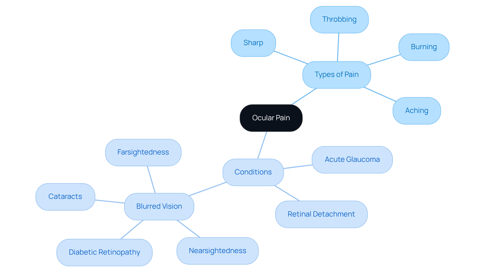 This mindmap starts with the main topic of ocular pain at the center. From there, you can explore different types of pain and their related conditions. Each branch leads you to specific symptoms and potential causes, helping you understand the connections and what actions to take. This mindmap starts with the main topic of ocular pain at the center. From there, you can explore different types of pain and their related conditions. Each branch leads you to specific symptoms and potential causes, helping you understand the connections and what actions to take.