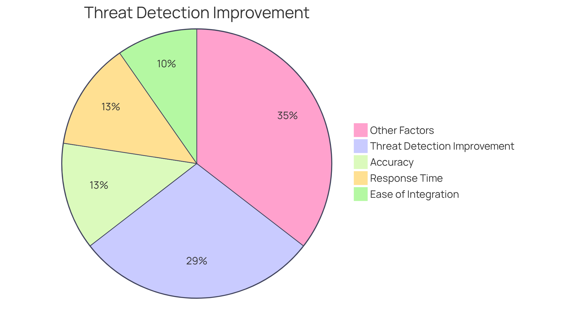 The larger slice shows the significant 45% improvement in threat detection rates, while the smaller slices represent key metrics that contribute to the overall effectiveness of the security solution. The larger slice shows the significant 45% improvement in threat detection rates, while the smaller slices represent key metrics that contribute to the overall effectiveness of the security solution.
